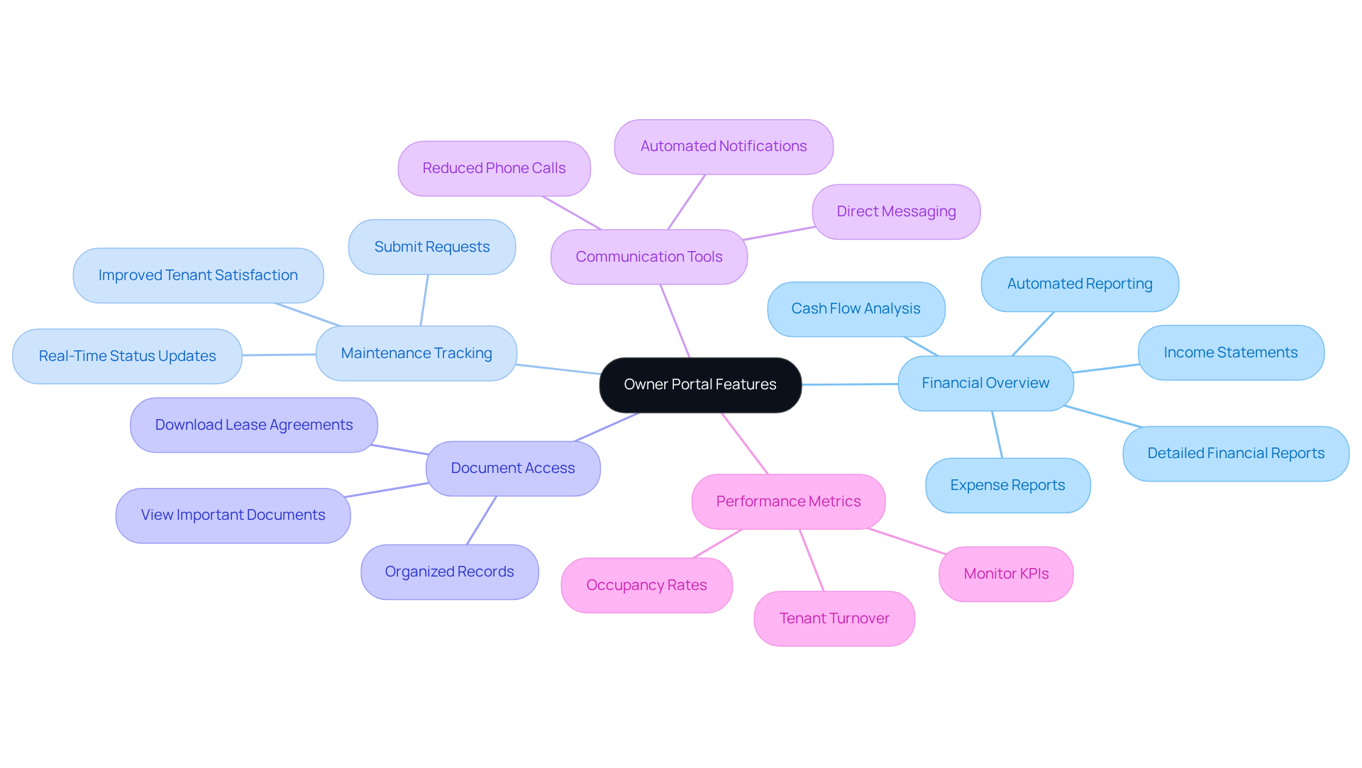 The central node represents the owner portal, while each branch shows a key feature that helps in managing properties. Follow the branches to see how each feature contributes to better management practices.