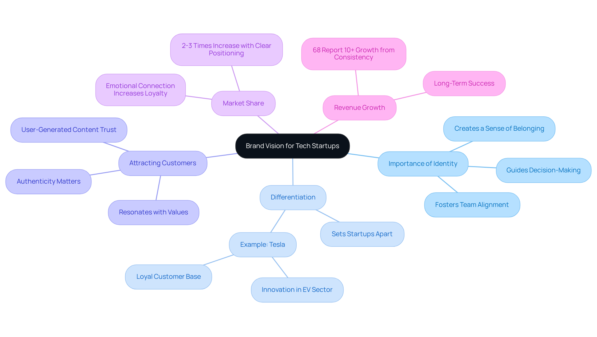 The central node represents the main concept of brand vision. Each branch shows a key aspect of why it's important, and the sub-points provide additional details or examples. Follow the branches to explore how a strong brand vision can impact a startup's success. The central node represents the main concept of brand vision. Each branch shows a key aspect of why it's important, and the sub-points provide additional details or examples. Follow the branches to explore how a strong brand vision can impact a startup's success.
