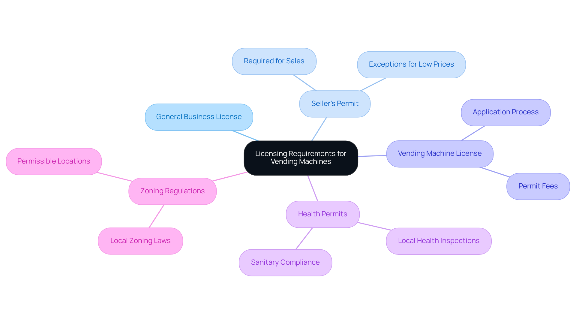 The central node represents the main topic. Each branch details a different licensing requirement or regulation, showing how they connect back to the main goal of starting a vending machine business.