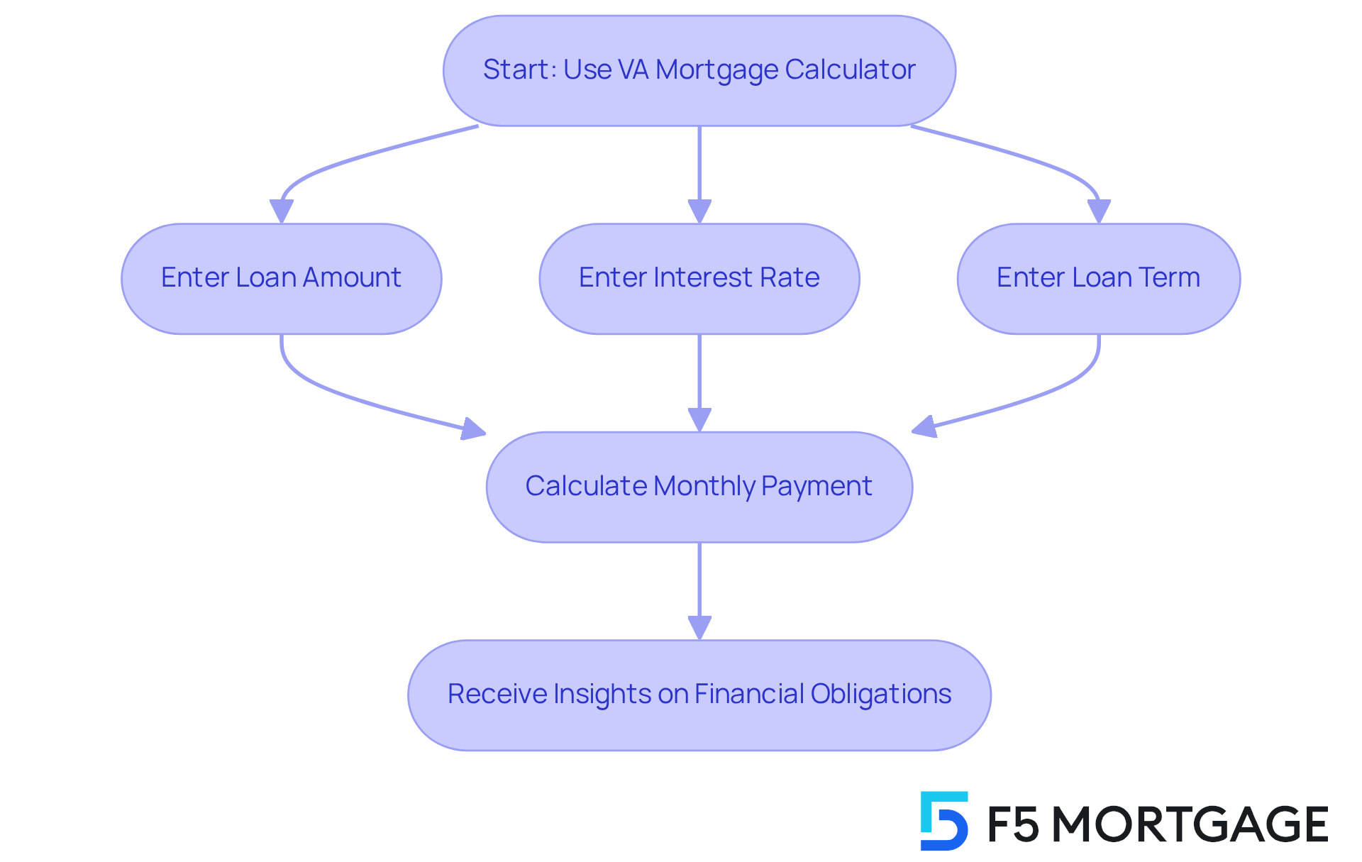 Follow the arrows to see how to use the calculator: start by entering your loan details, then calculate your payment, and finally get insights to help you make informed decisions.