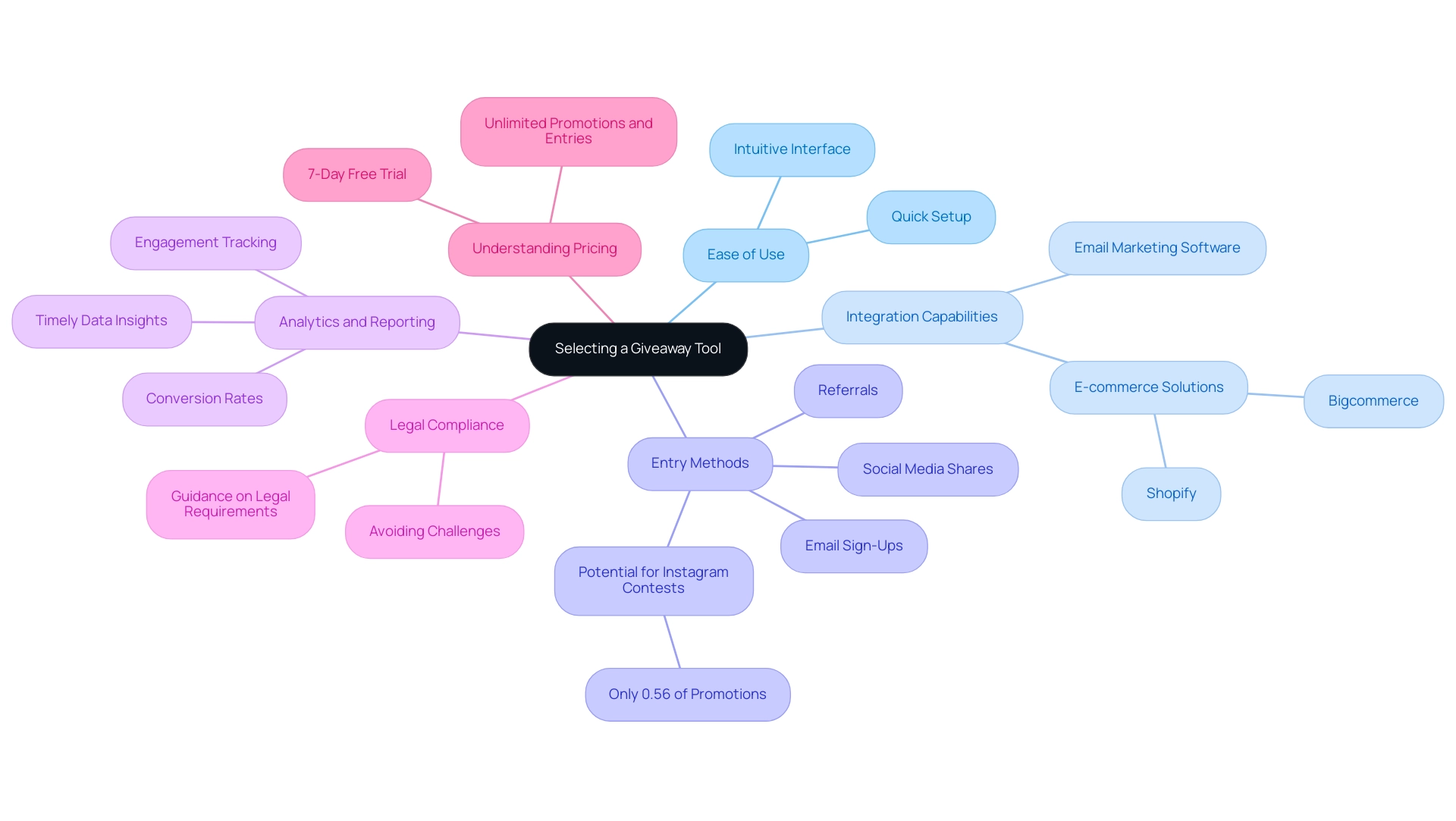 The central node represents the main topic, with branches showing key features; colors differentiate each feature.