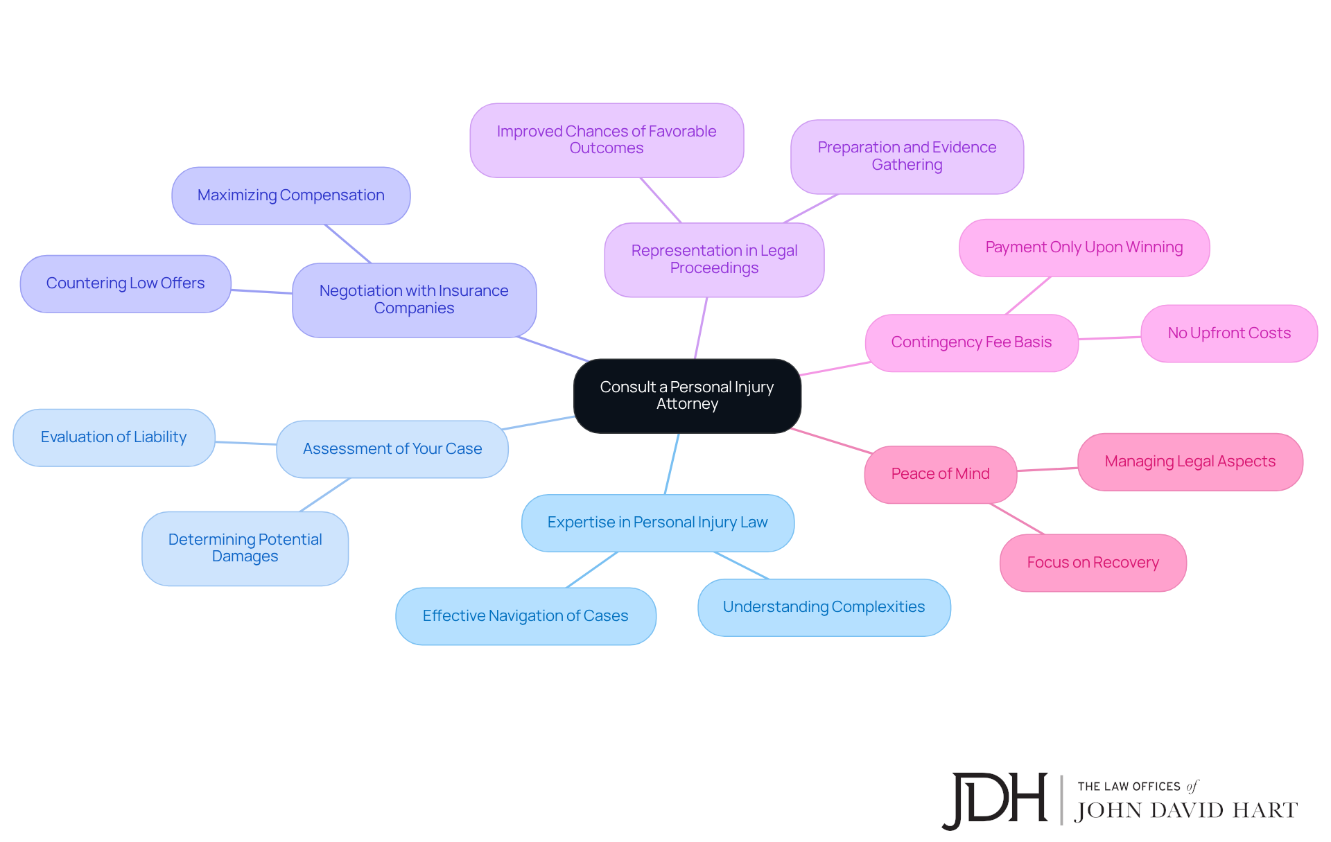 The central idea is about seeking legal guidance after an accident. Each branch represents a specific benefit of hiring a personal injury attorney, helping you understand how they can support you during a challenging time.