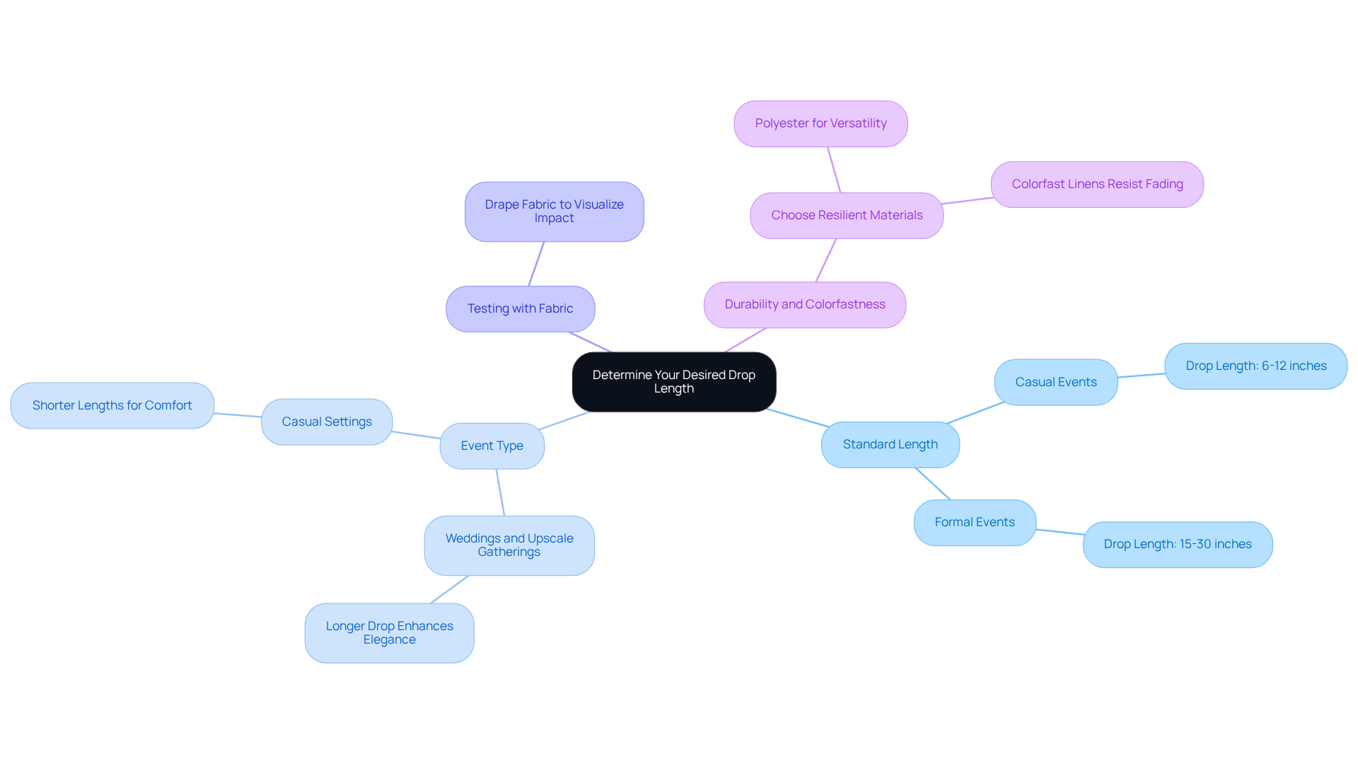 Begin at the center with the main topic, then follow the branches to explore each factor that influences your choice of tablecloth drop length. Each branch provides insights into how to achieve the best aesthetic for your event.