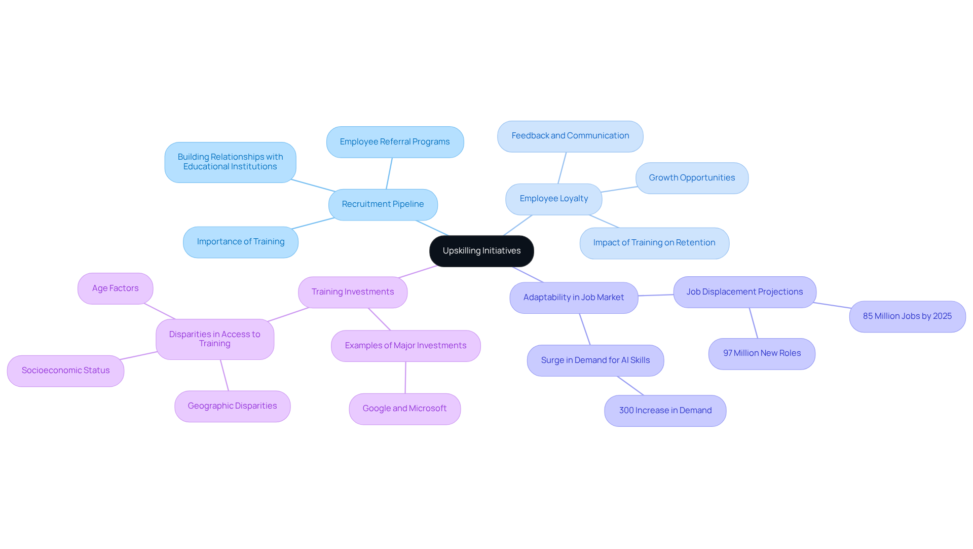 At the center, you'll find the main topic of upskilling. Follow the branches to discover how it impacts recruitment, loyalty, and adaptability, along with specific examples and statistics that illustrate these points.