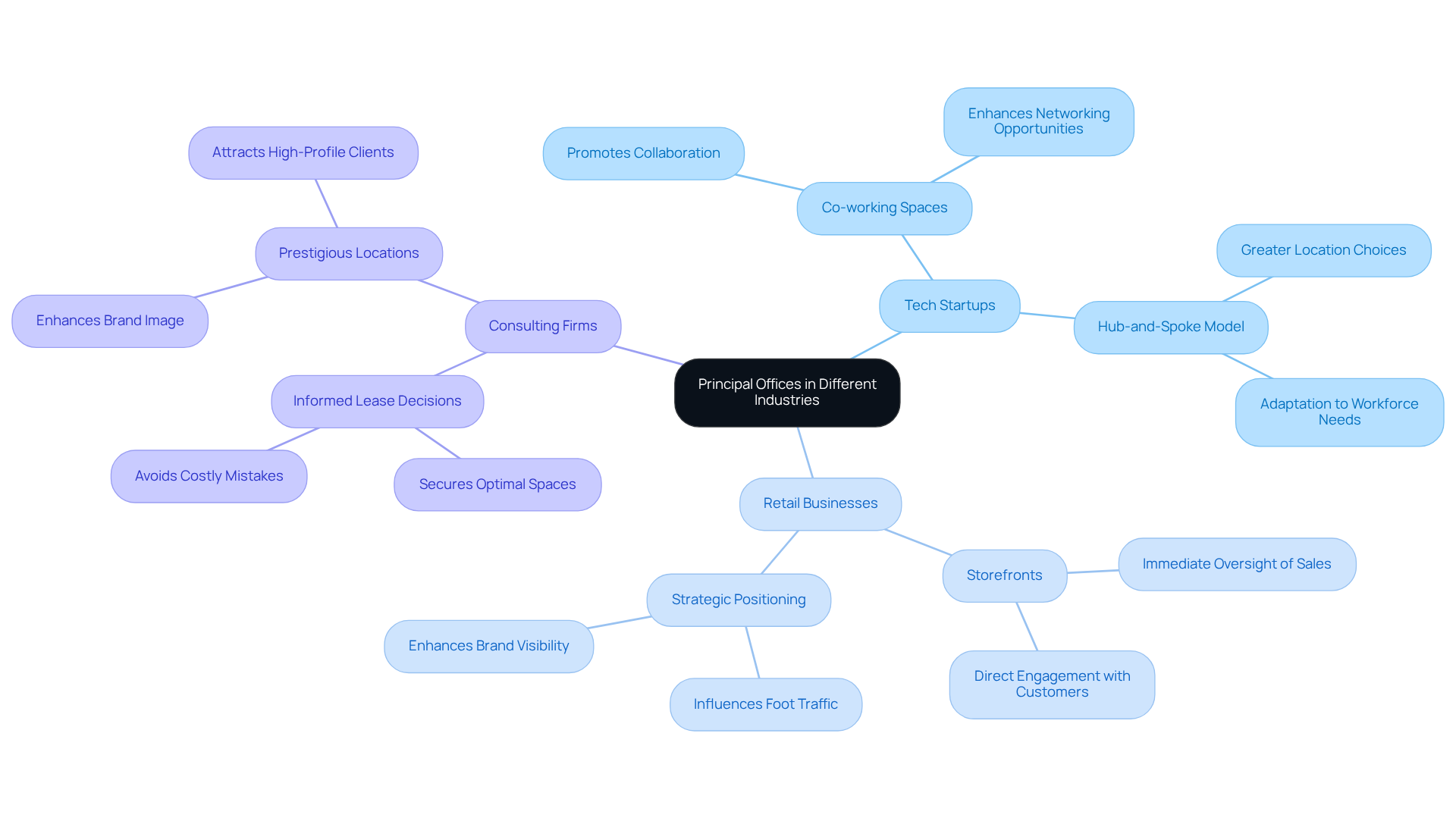 The central node represents the overall topic, while each branch shows how different industries approach their office spaces. The sub-branches provide specific strategies and examples, helping you understand the unique needs of each sector. The central node represents the overall topic, while each branch shows how different industries approach their office spaces. The sub-branches provide specific strategies and examples, helping you understand the unique needs of each sector.