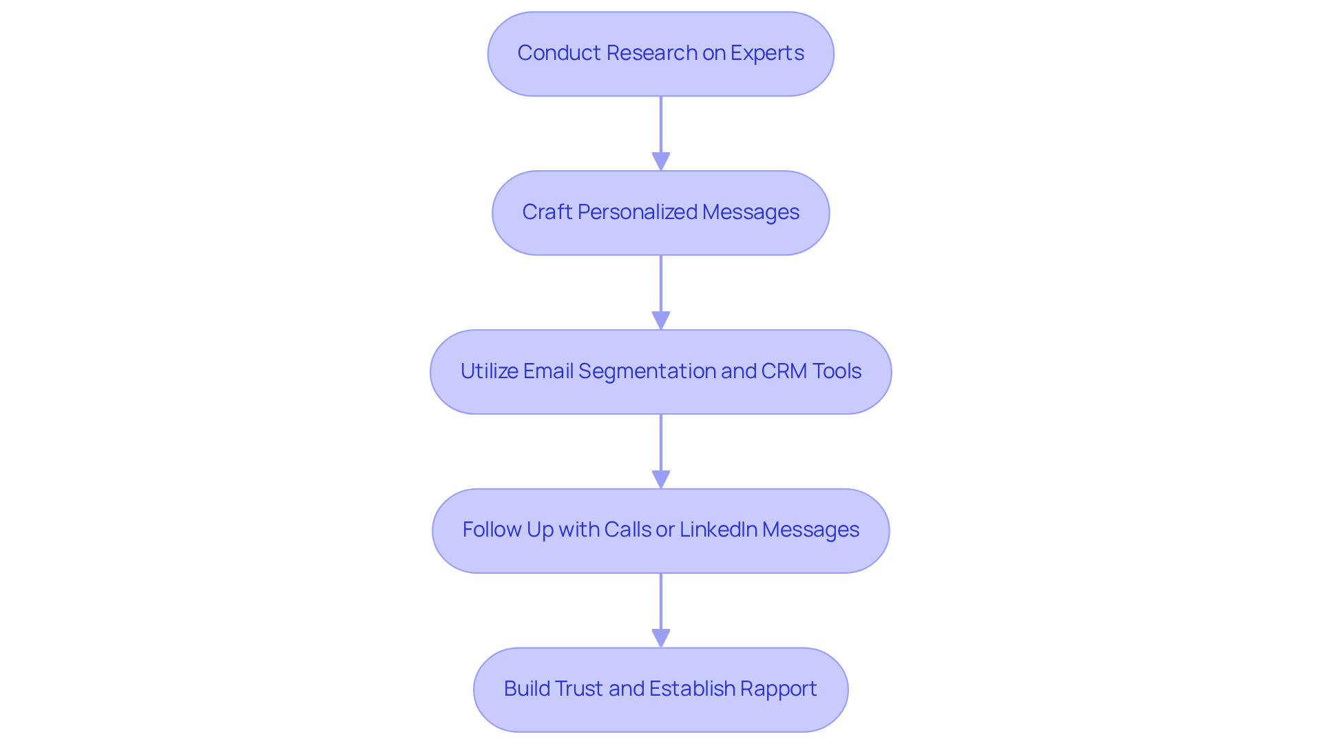 Each box represents a step in the outreach process. Follow the arrows to see how each action leads to building stronger relationships with experts. Each box represents a step in the outreach process. Follow the arrows to see how each action leads to building stronger relationships with experts.