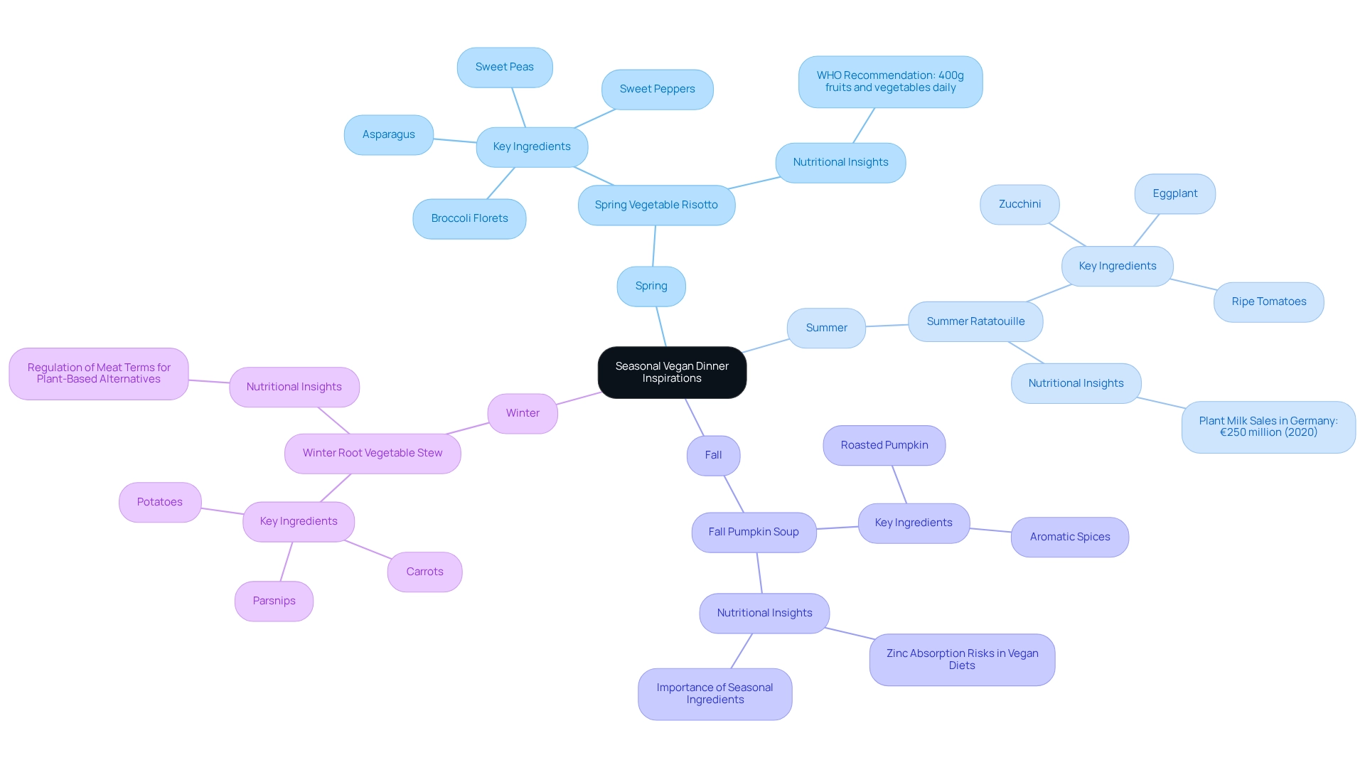 The central node represents the overall theme of seasonal dinners, with branches indicating each season and their respective recipes, color-coded for clarity.