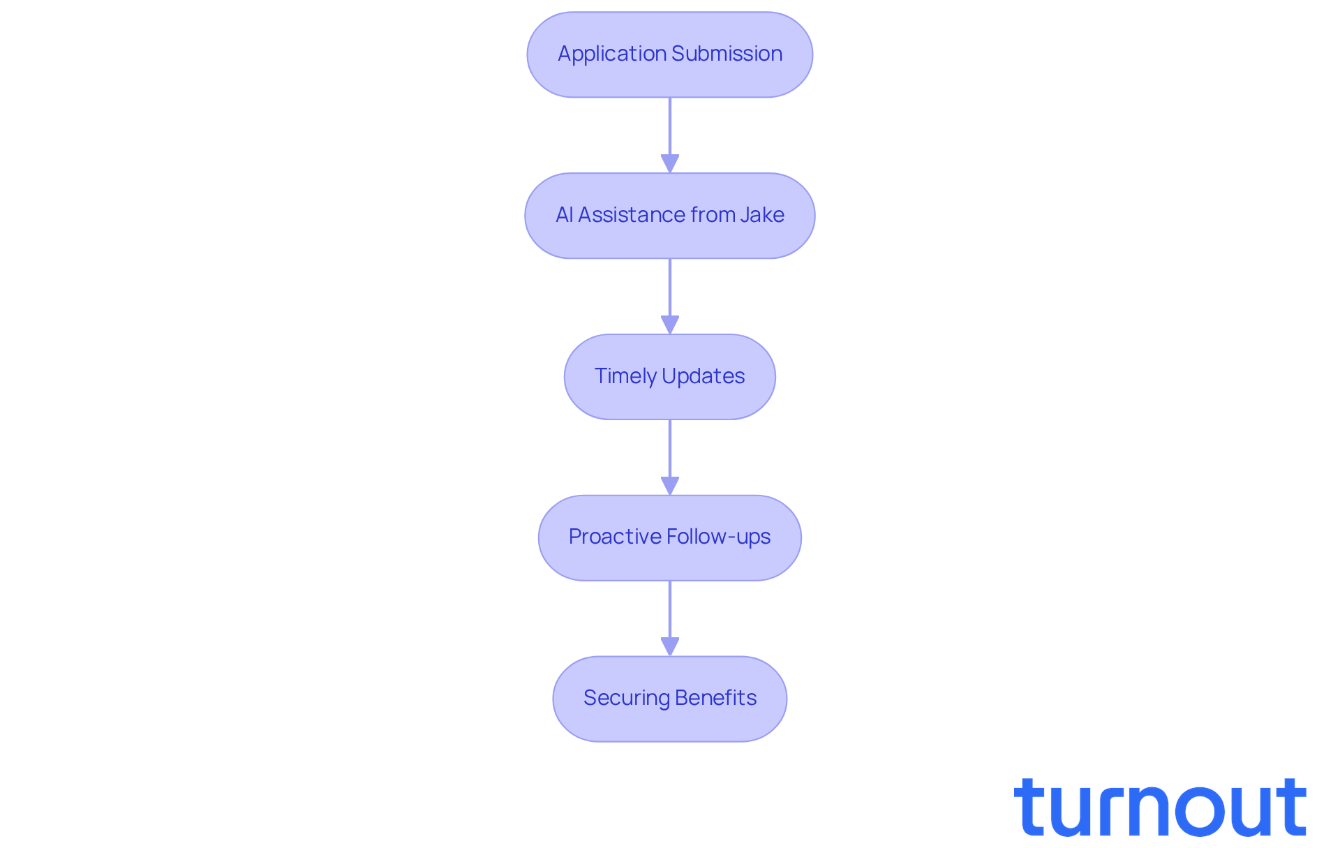 Each box represents a step in your journey to secure benefits. Follow the arrows to see how Turnout helps you at every stage, making the process smoother and less overwhelming.