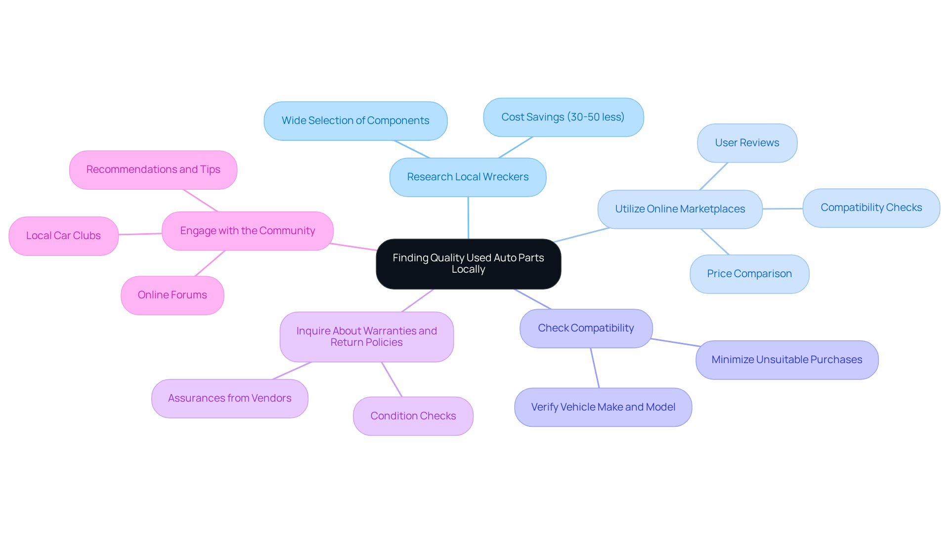 This mindmap starts with the main idea in the center and branches out into various strategies for finding used auto parts. Each branch represents a different approach, with tips and insights to help you navigate the process effectively.