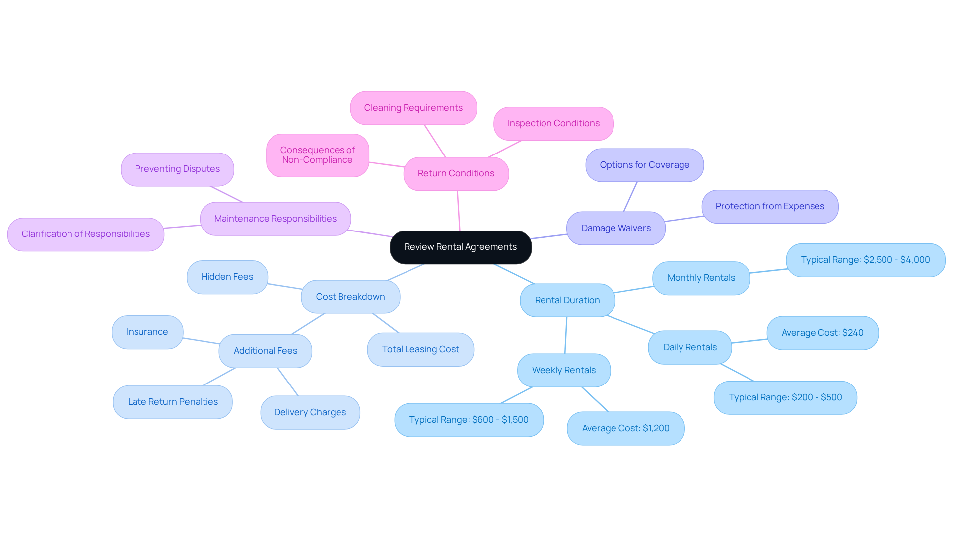 The central node represents the main topic, while the branches show different important aspects to consider when reviewing a rental agreement. Each branch can be explored for more detailed information.