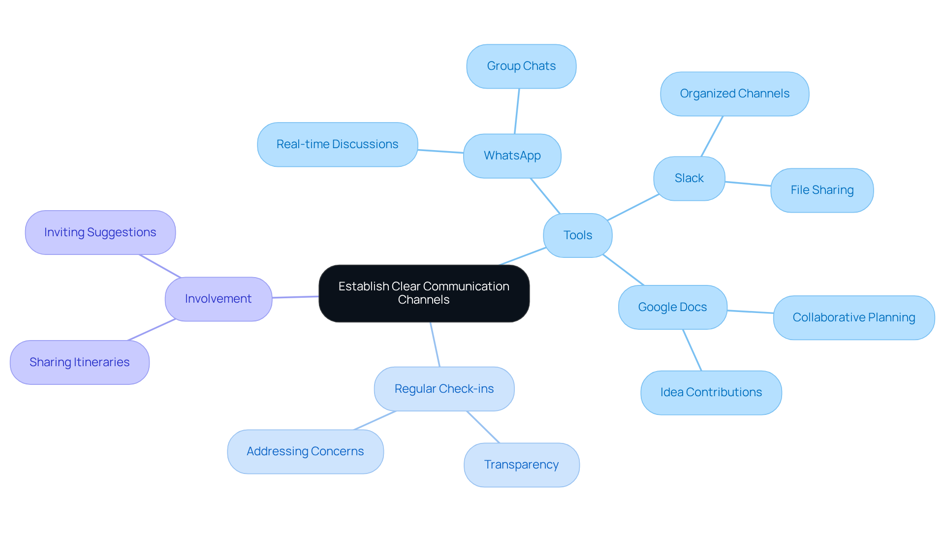 The central node represents the main theme of communication. Each branch shows different aspects of how to enhance communication during trip planning, with tools and practices that help everyone stay connected and involved.