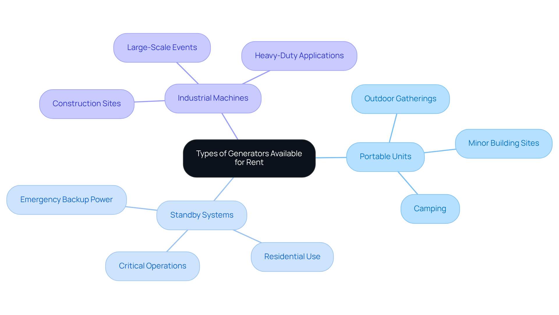 This mindmap shows the different types of generators you can rent. Start at the center with the main topic, then follow the branches to learn about each type and what they are best used for.