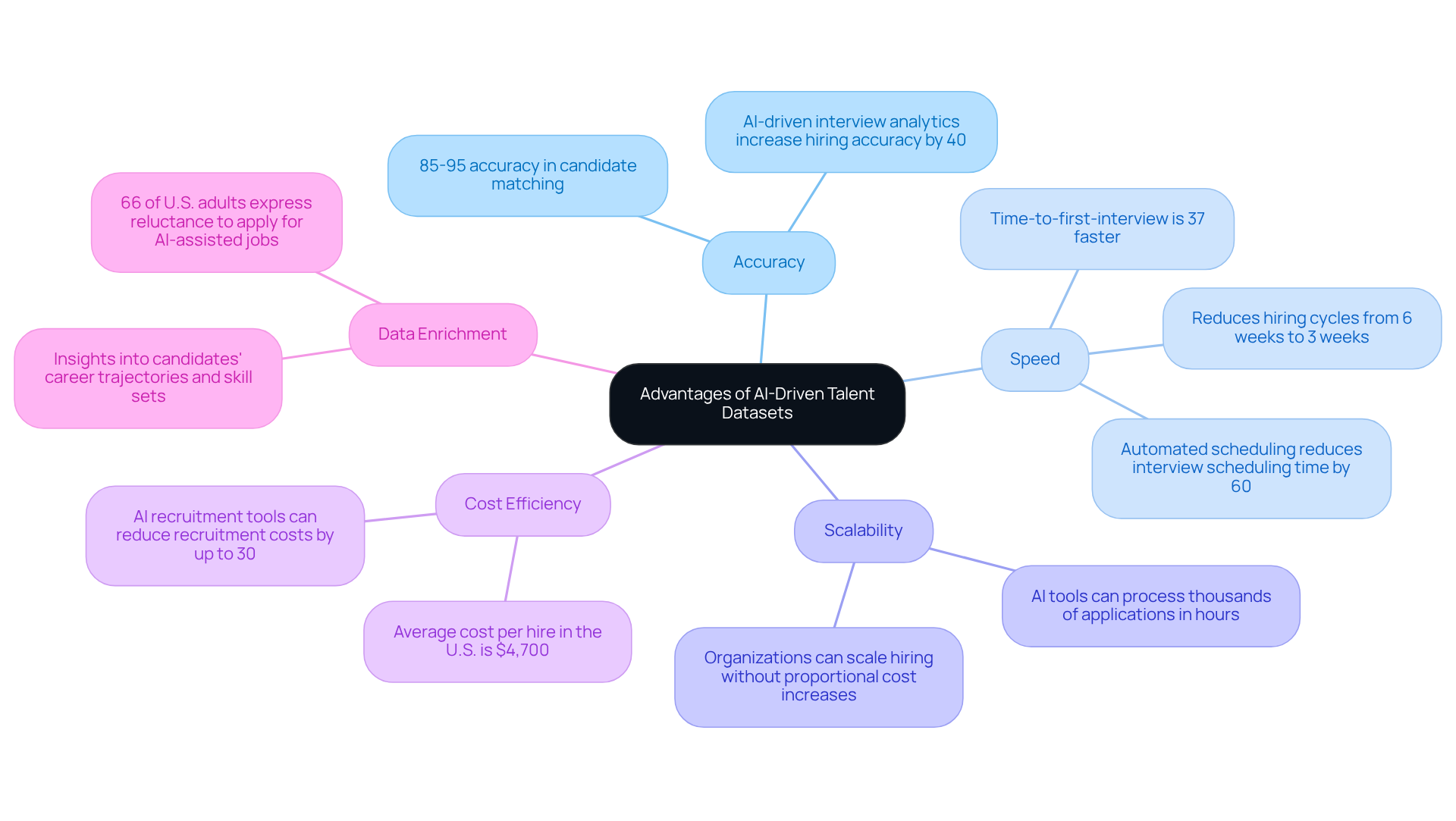 The central node represents the main topic. Each branch highlights an advantage, with further details provided in sub-branches. This layout helps you easily navigate the benefits of using AI in recruitment.