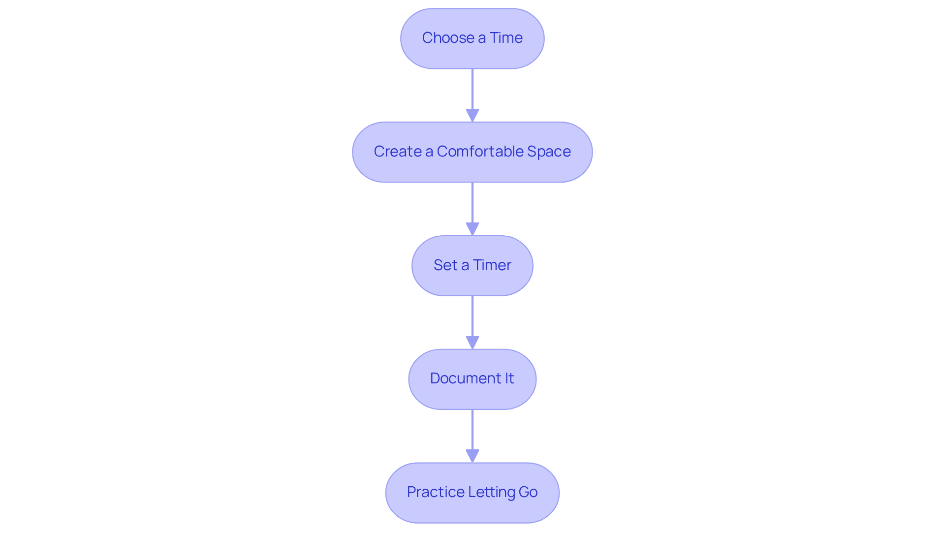 Each box represents a step in your daily worry routine. Follow the arrows to see how to move from choosing a time to letting go of your worries, creating a structured approach to managing your concerns.