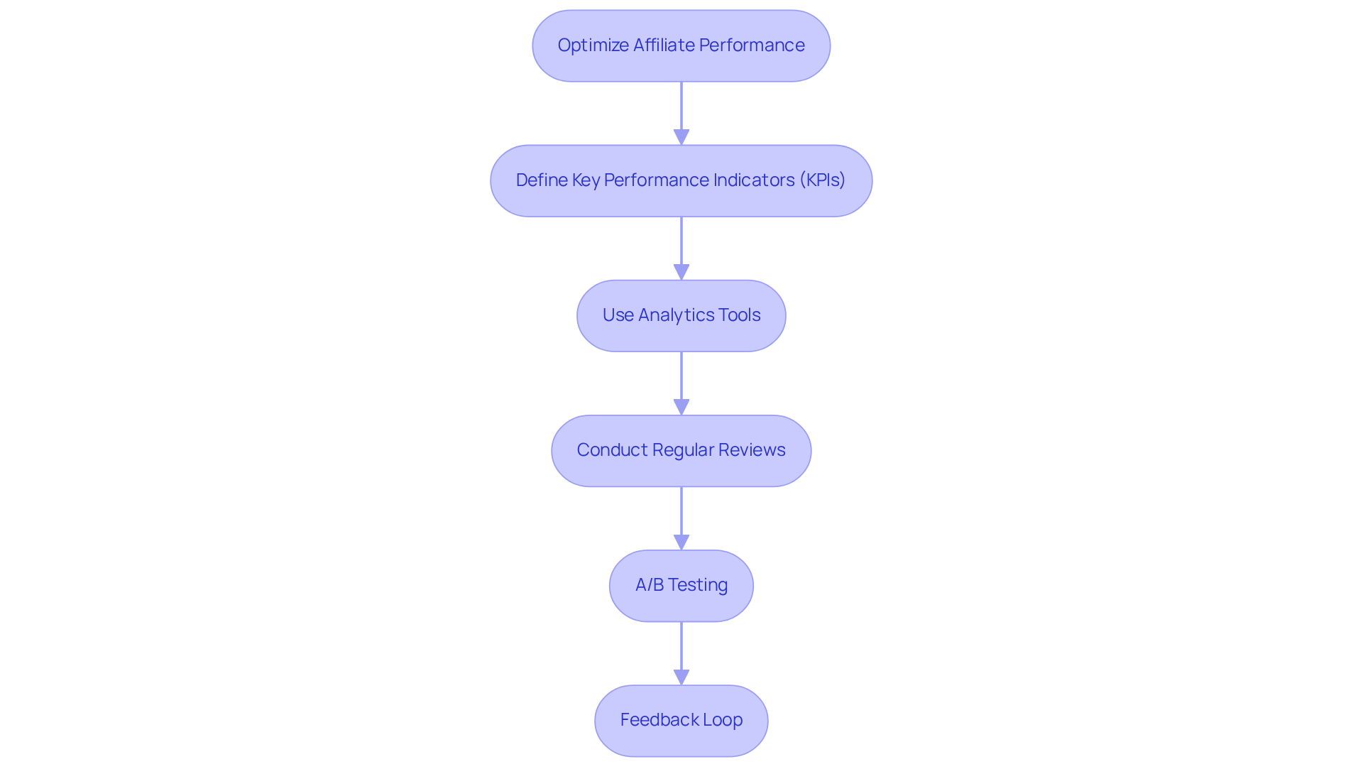 This flowchart outlines the key strategies for improving affiliate performance. Each box represents a step in the process, and the arrows show how these strategies connect and build upon each other. Following these steps can help businesses enhance their affiliate marketing efforts.