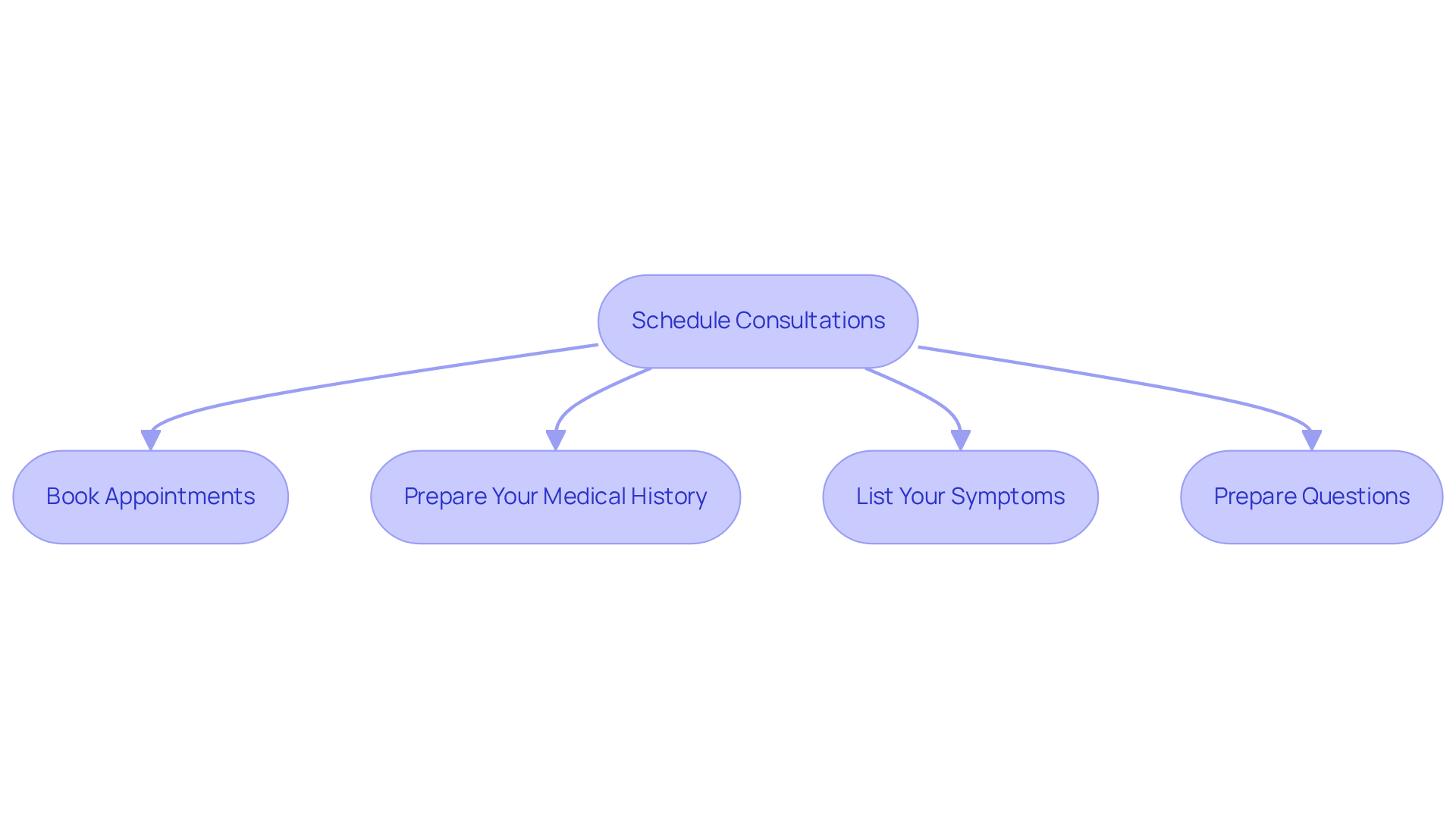 This flowchart guides you through the essential steps to prepare for your consultations with joint pain specialists. Follow the arrows to see what you need to do at each stage, from booking your appointment to preparing your questions. This flowchart guides you through the essential steps to prepare for your consultations with joint pain specialists. Follow the arrows to see what you need to do at each stage, from booking your appointment to preparing your questions.