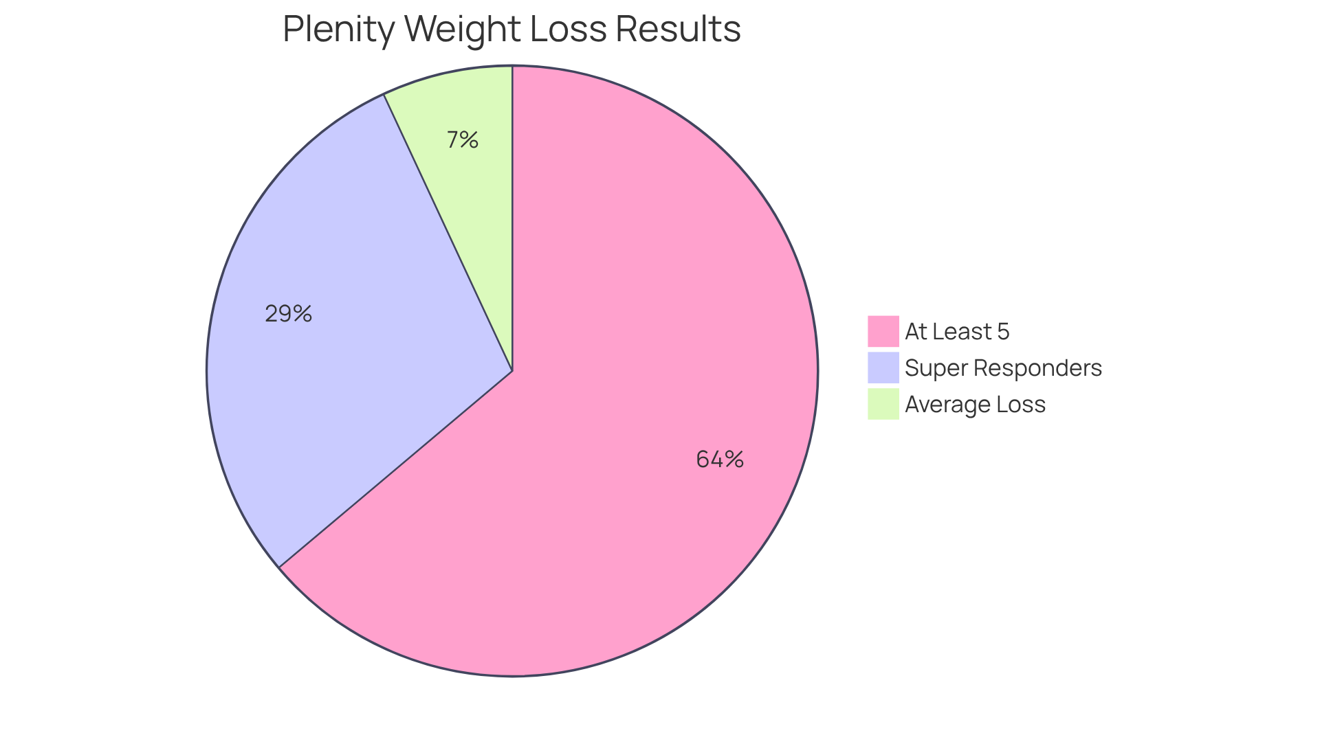 This chart shows how different groups of users have responded to Plenity. The larger the slice, the more users fall into that category. For example, the green slice represents those who lost at least 5% of their body mass, while the orange slice shows the super responders who lost even more. This chart shows how different groups of users have responded to Plenity. The larger the slice, the more users fall into that category. For example, the green slice represents those who lost at least 5% of their body mass, while the orange slice shows the super responders who lost even more.