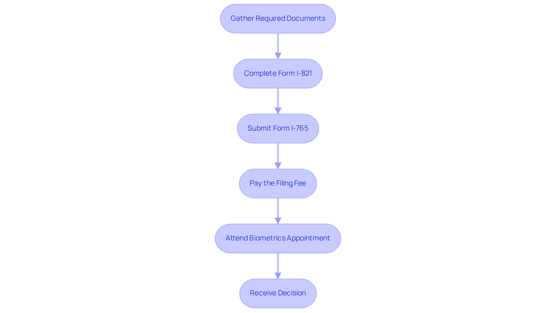 Each box represents a crucial step in your TPS application journey. Follow the arrows to see what you need to do next as you work towards securing your immigration status.