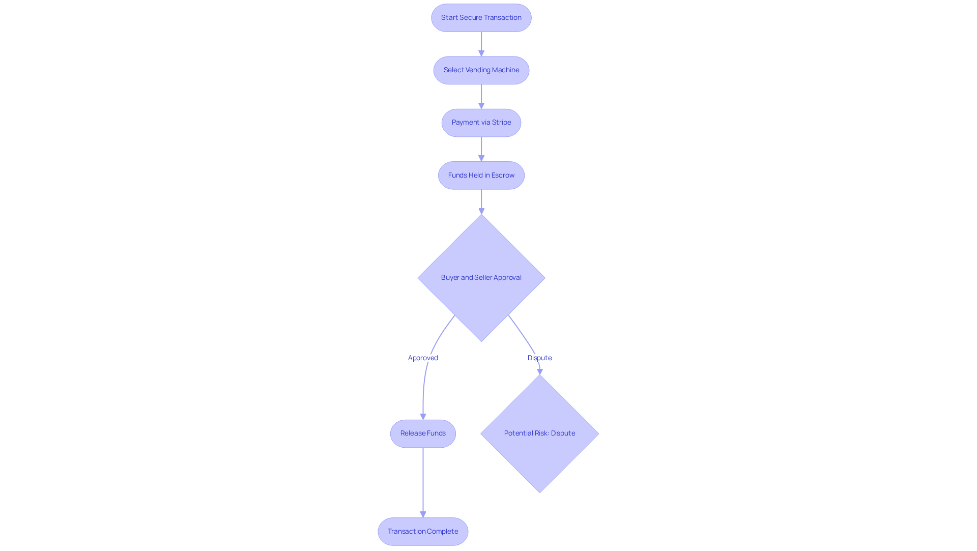 Follow the arrows to see how each step in the process ensures a safe transaction. Each box represents a part of the transaction journey, from selecting a vending machine to the release of funds.