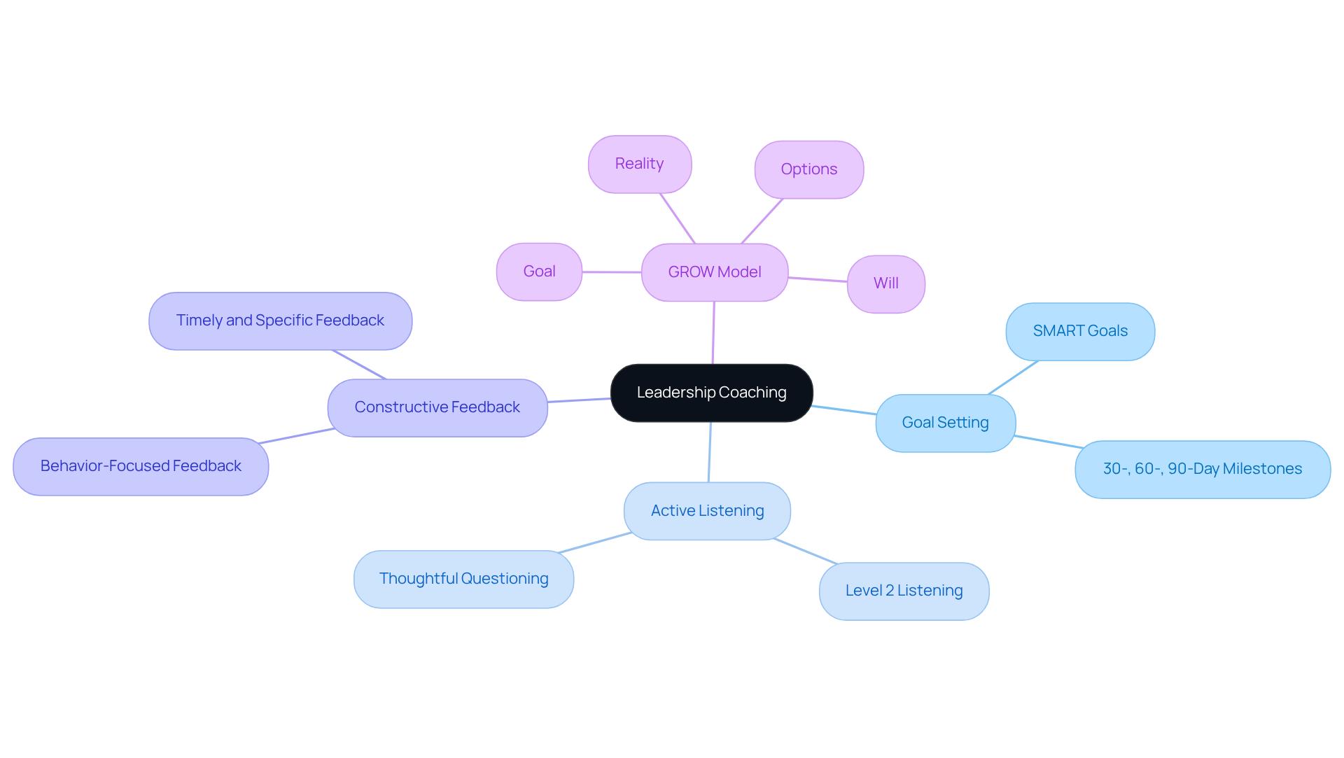 This mindmap starts with the main idea of leadership coaching at the center. Each branch represents a key component of effective coaching, and the sub-branches provide specific techniques or frameworks related to those components. Follow the branches to see how each part contributes to the overall goal of enhancing leadership effectiveness.