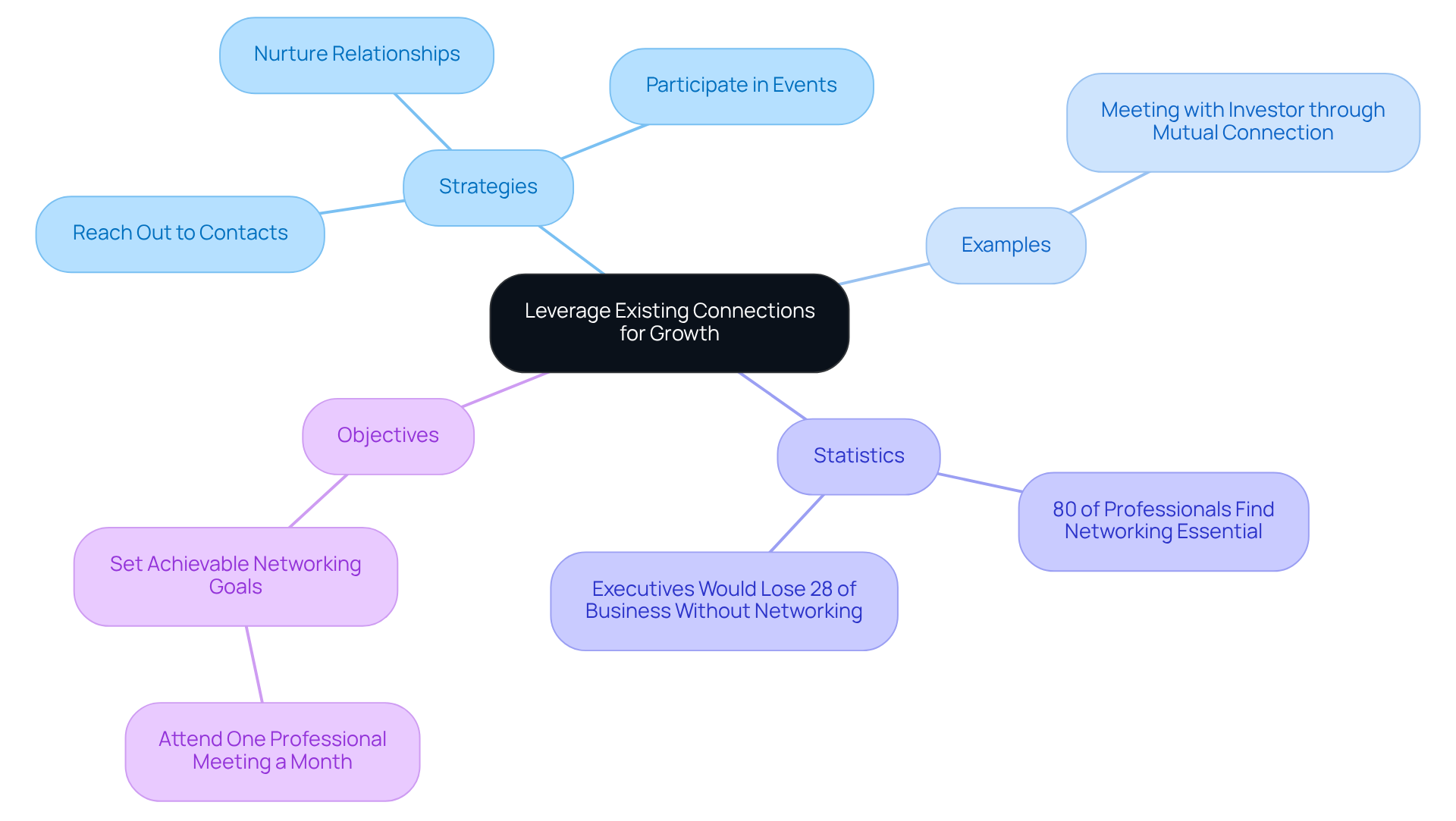 The central idea is about leveraging connections, with branches showing different strategies, real-life examples, and important statistics that highlight the value of networking. The central idea is about leveraging connections, with branches showing different strategies, real-life examples, and important statistics that highlight the value of networking.