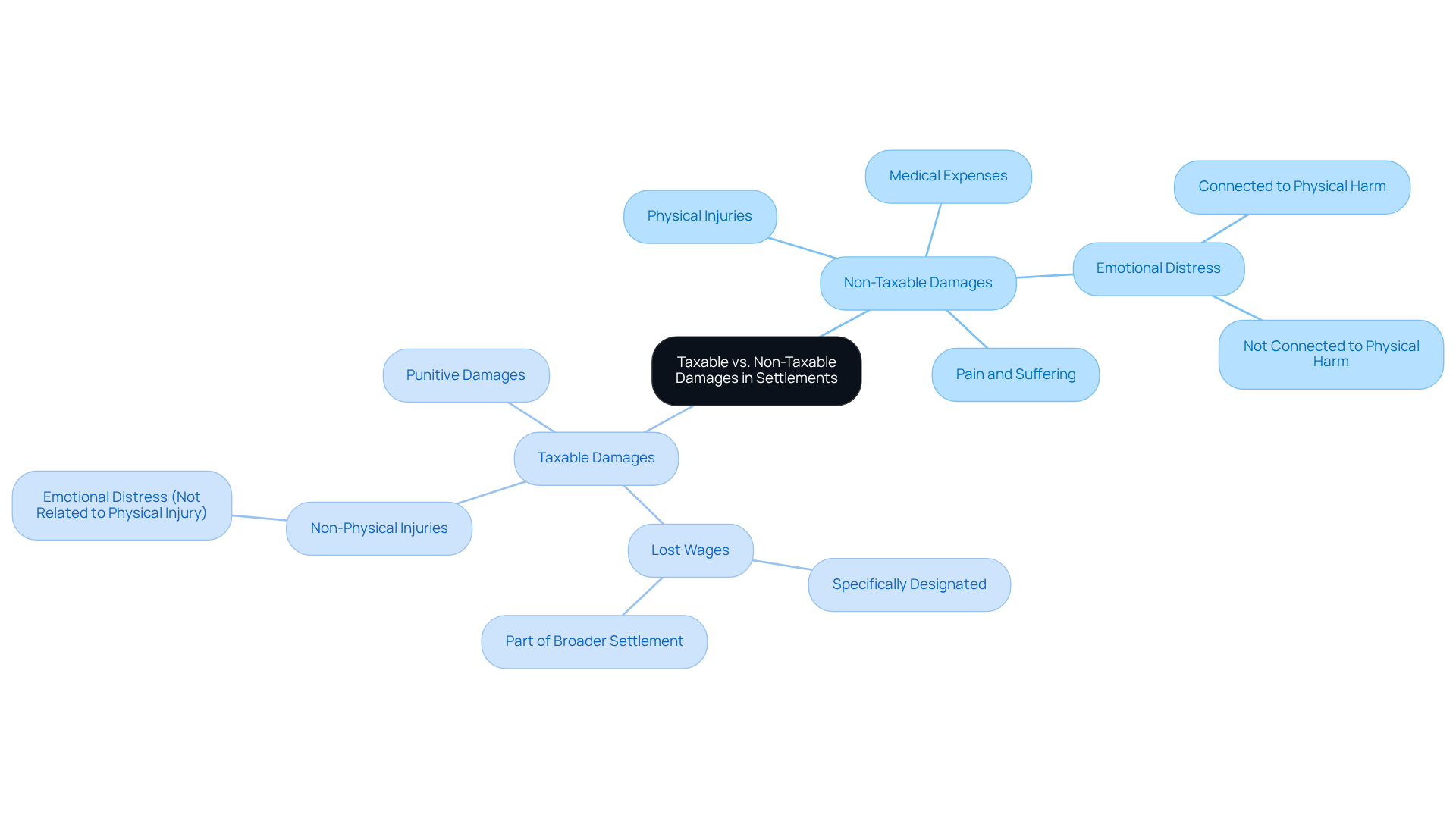 This mindmap helps you see the differences between taxable and non-taxable damages in lawsuit settlements. The central idea branches out into two main categories, with examples and implications under each. Follow the branches to understand what types of damages might affect your taxes. This mindmap helps you see the differences between taxable and non-taxable damages in lawsuit settlements. The central idea branches out into two main categories, with examples and implications under each. Follow the branches to understand what types of damages might affect your taxes.