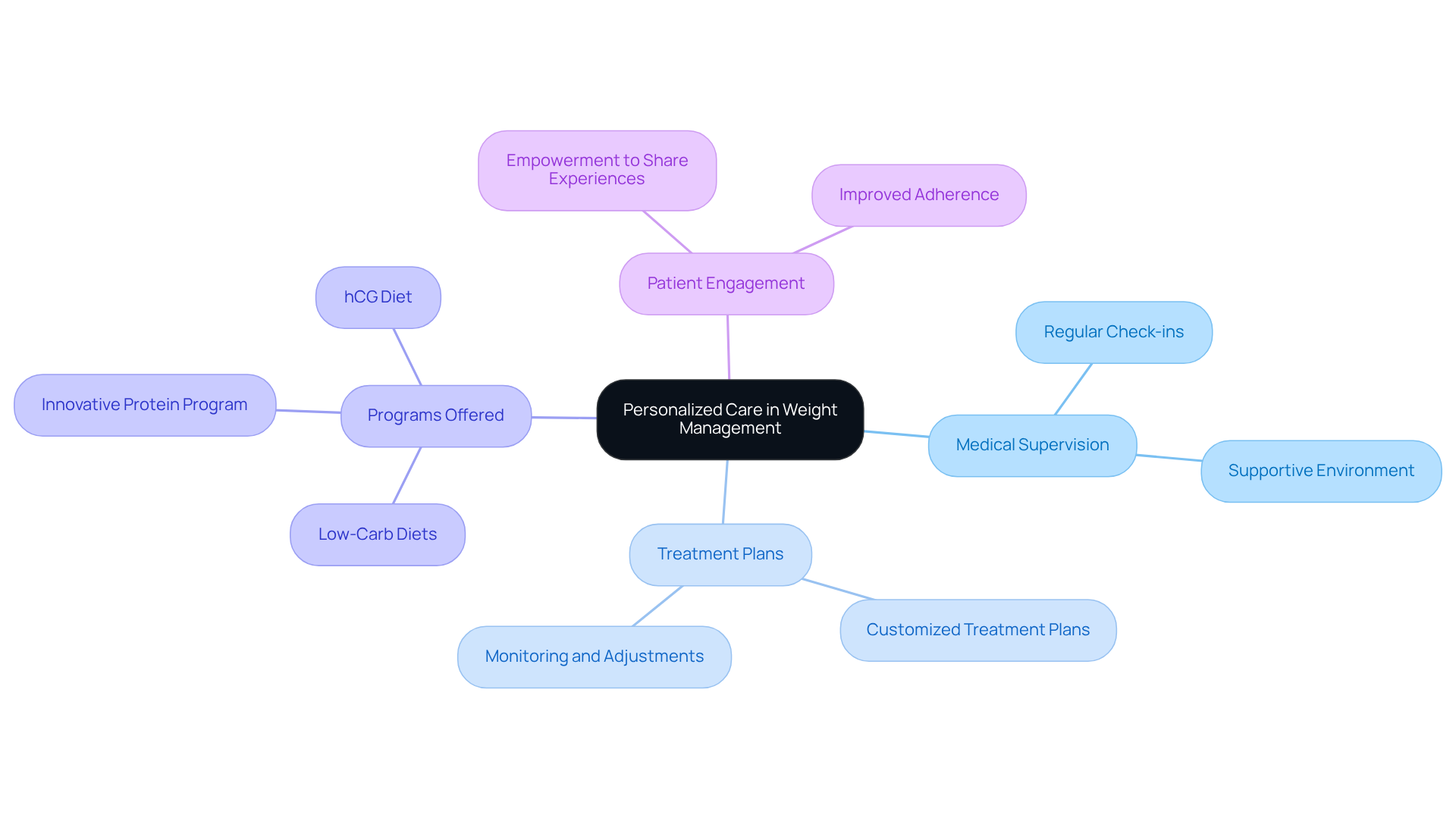 This mindmap illustrates how personalized care is structured in weight management. Start at the center with the main idea, then follow the branches to explore medical supervision, treatment options, and the importance of patient engagement. Each branch represents a key aspect of the overall strategy. This mindmap illustrates how personalized care is structured in weight management. Start at the center with the main idea, then follow the branches to explore medical supervision, treatment options, and the importance of patient engagement. Each branch represents a key aspect of the overall strategy.