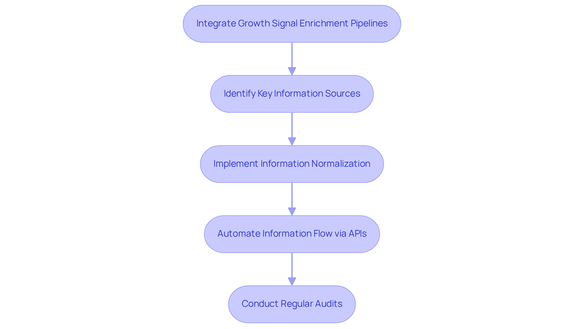 Each box represents a step in the integration process. Follow the arrows to see how each step leads to the next, helping you understand how to effectively integrate growth signal enrichment into your sales strategy.