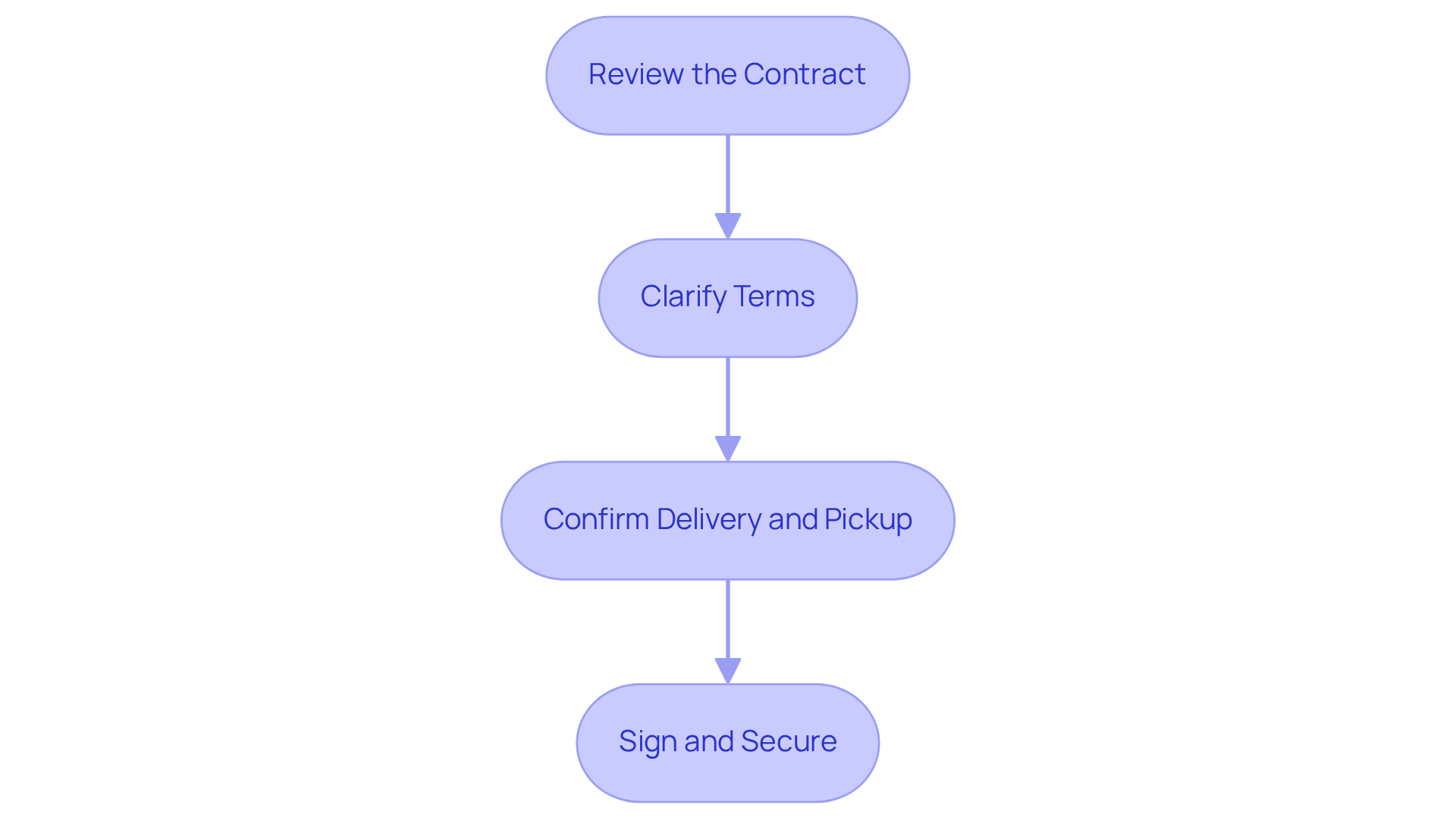 Each box represents a step you need to take to finalize your rental agreement. Follow the arrows to see the order in which you should complete these steps for a smooth rental experience.