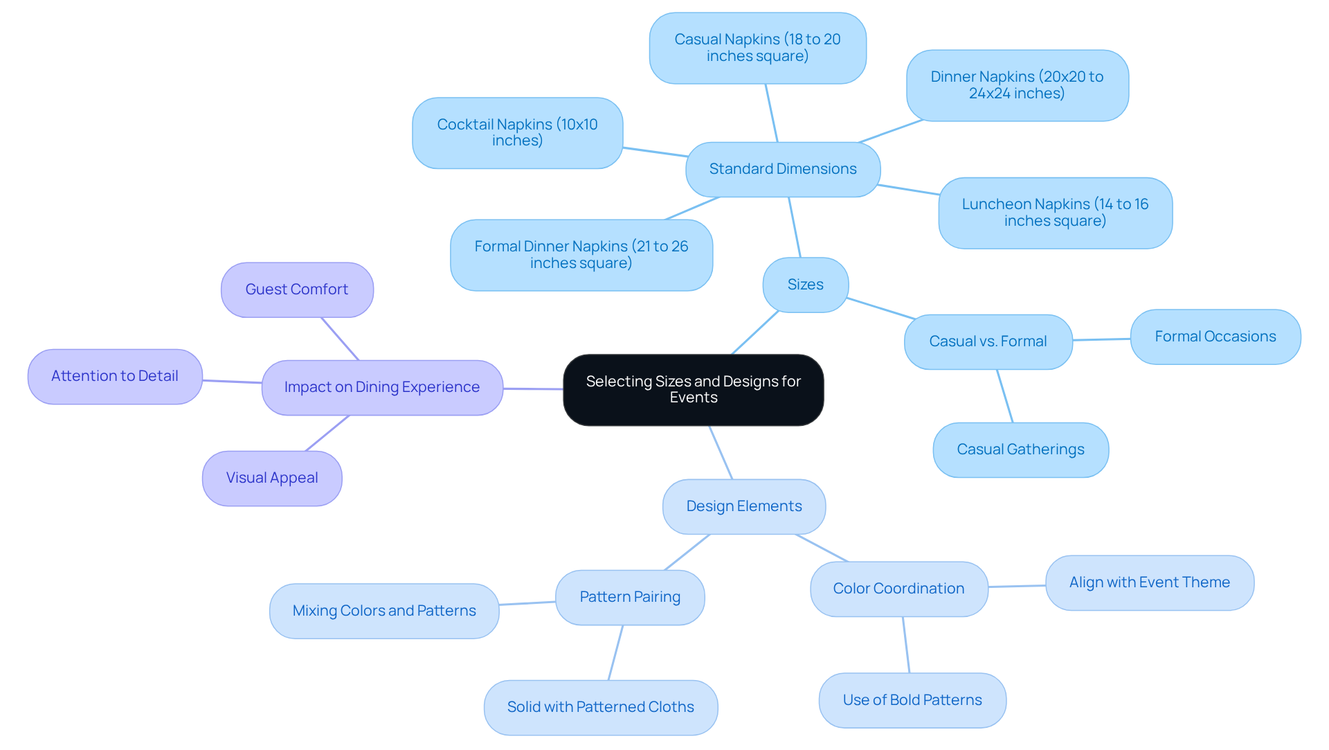The central idea is about choosing the right sizes and designs for linen napkins. Each branch represents a key aspect: sizes, design elements, and their impact on the dining experience. Follow the branches to explore how each part contributes to creating a polished table setting.
