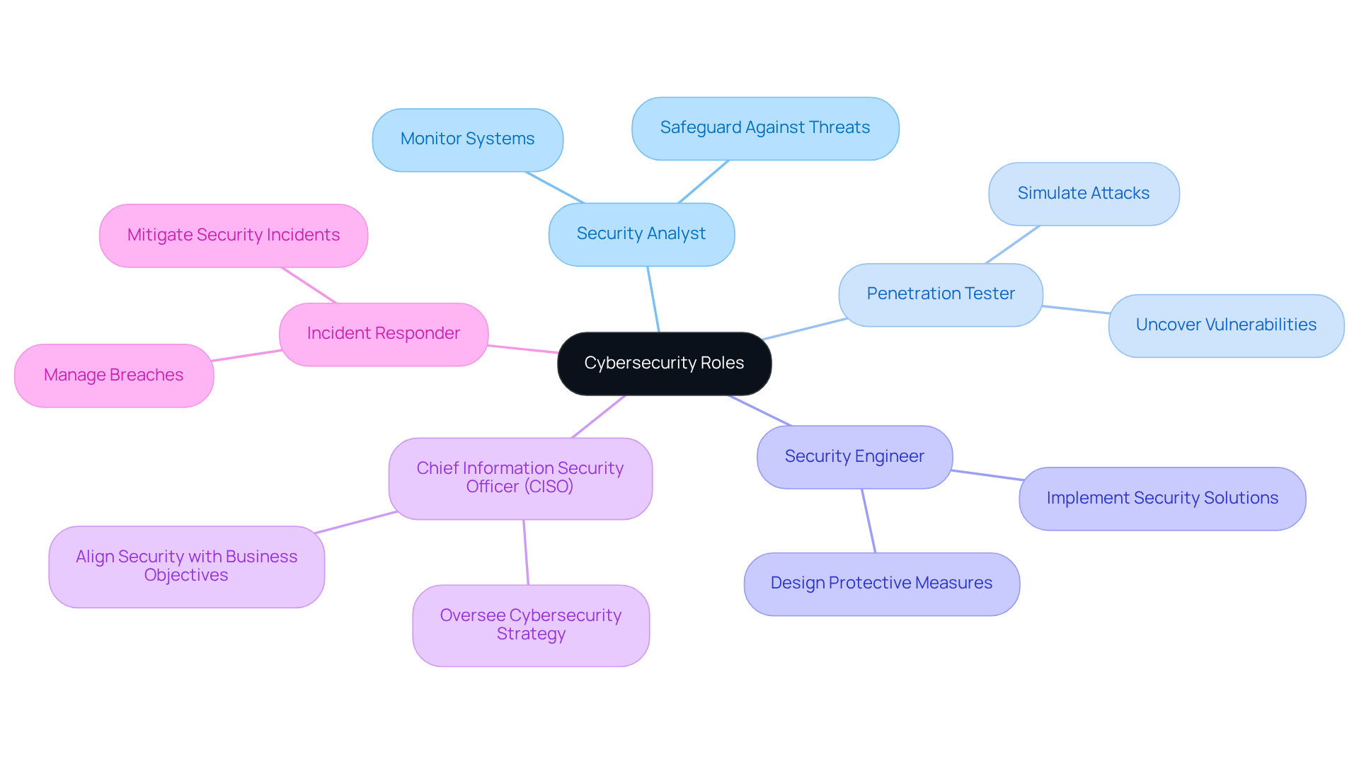This mindmap shows the key roles in cybersecurity and what each role is responsible for. Each branch leads to specific duties, helping you understand how they contribute to organizational security. This mindmap shows the key roles in cybersecurity and what each role is responsible for. Each branch leads to specific duties, helping you understand how they contribute to organizational security.