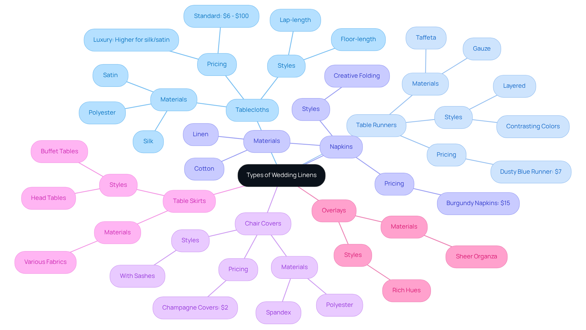 The central node represents the main topic of wedding linens. Each branch shows a different type of linen, with further details branching out to explain their features and uses. This helps you visualize how each type contributes to the overall wedding decor.