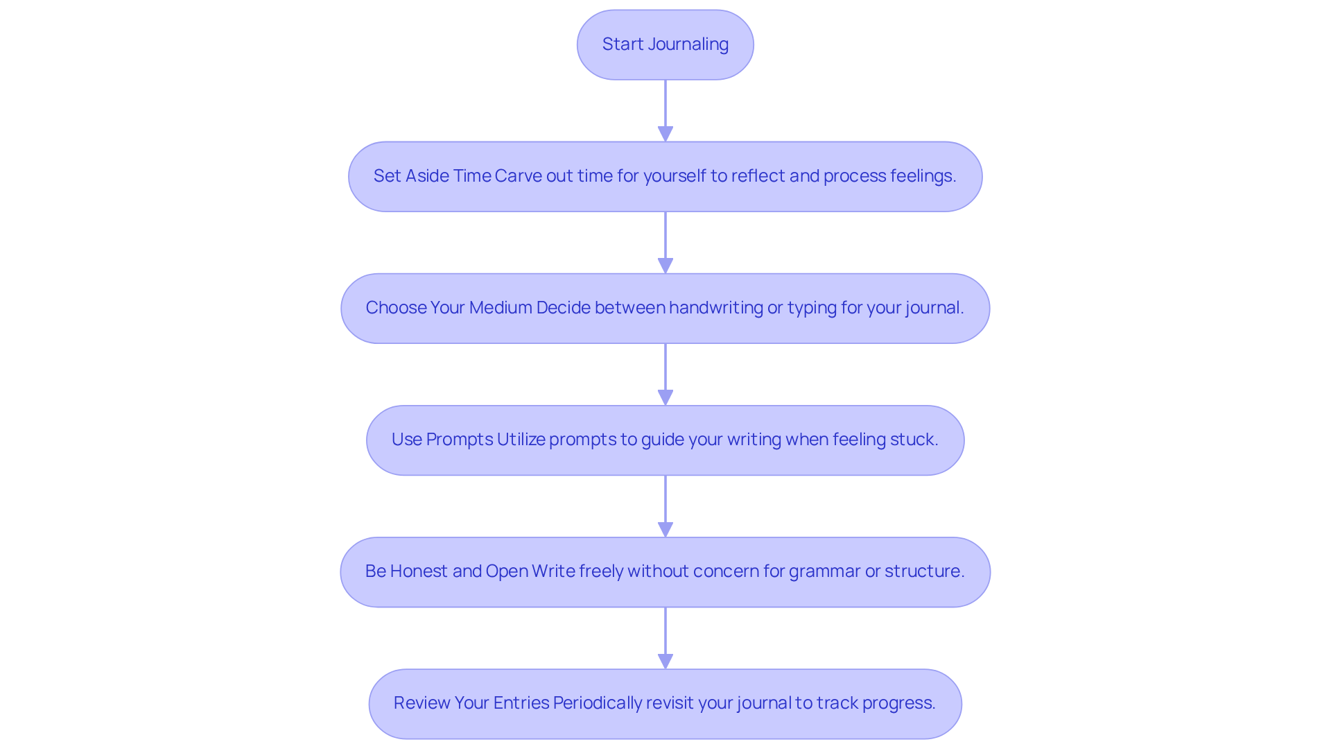 Follow the arrows to see how to start your journaling journey. Each step guides you through the process, from setting aside time to reviewing your entries, helping you express your feelings and promote healing.