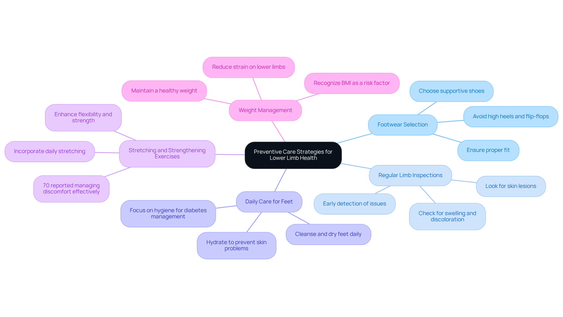 This mindmap starts with the main idea of caring for your lower limbs and branches out into specific strategies. Each branch represents a different approach to maintaining foot health, making it easy to see how each strategy contributes to overall well-being. This mindmap starts with the main idea of caring for your lower limbs and branches out into specific strategies. Each branch represents a different approach to maintaining foot health, making it easy to see how each strategy contributes to overall well-being.