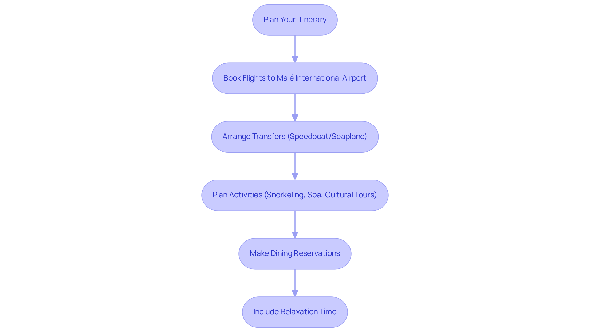Follow the arrows to see the steps for planning your trip. Each box represents an important action to take, ensuring you have a smooth and enjoyable vacation experience.