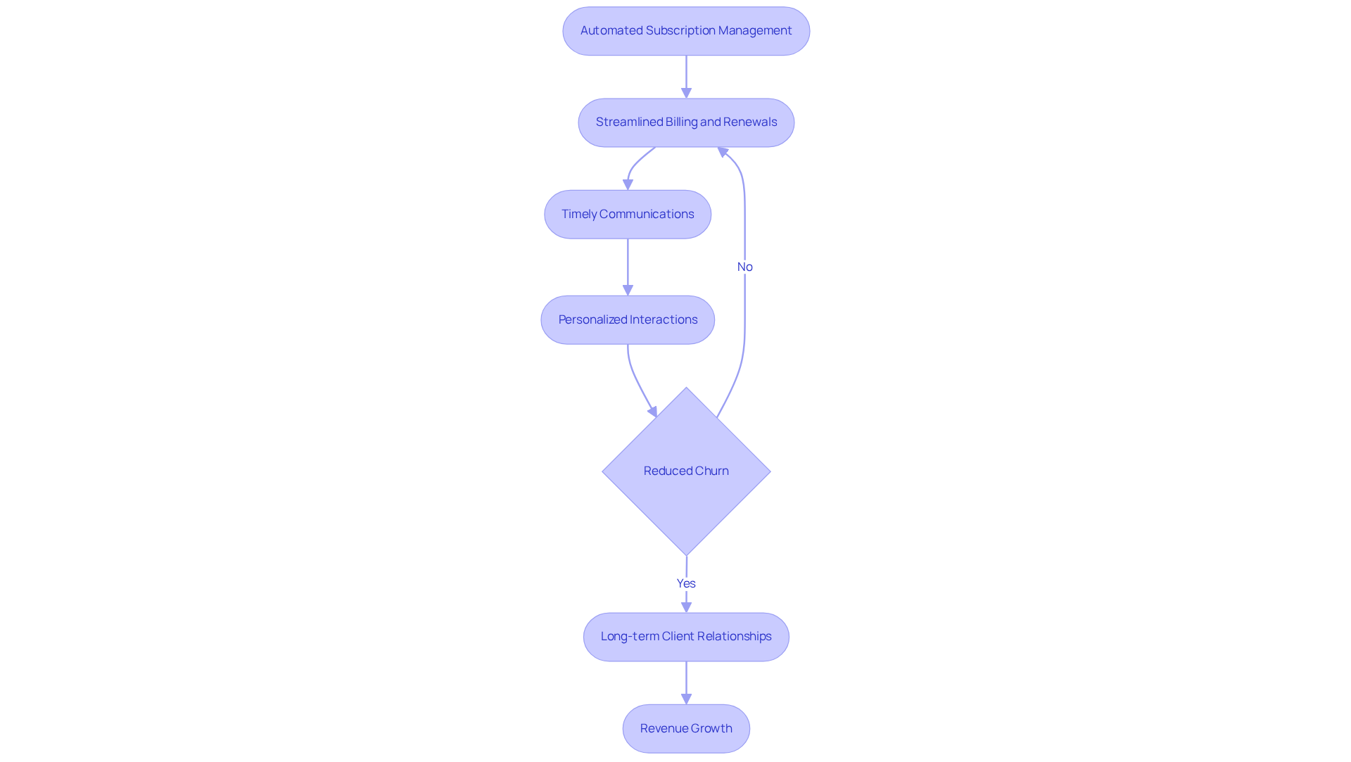 Follow the arrows to see how each step in the subscription management process leads to improved customer retention and business growth.