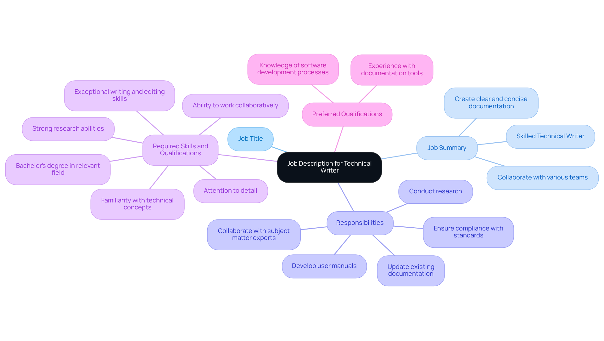 The center shows the main topic (job description), and each branch leads to specific parts of the job description. Read through the branches to see responsibilities, skills, and qualifications needed for the role. The center shows the main topic (job description), and each branch leads to specific parts of the job description. Read through the branches to see responsibilities, skills, and qualifications needed for the role.
