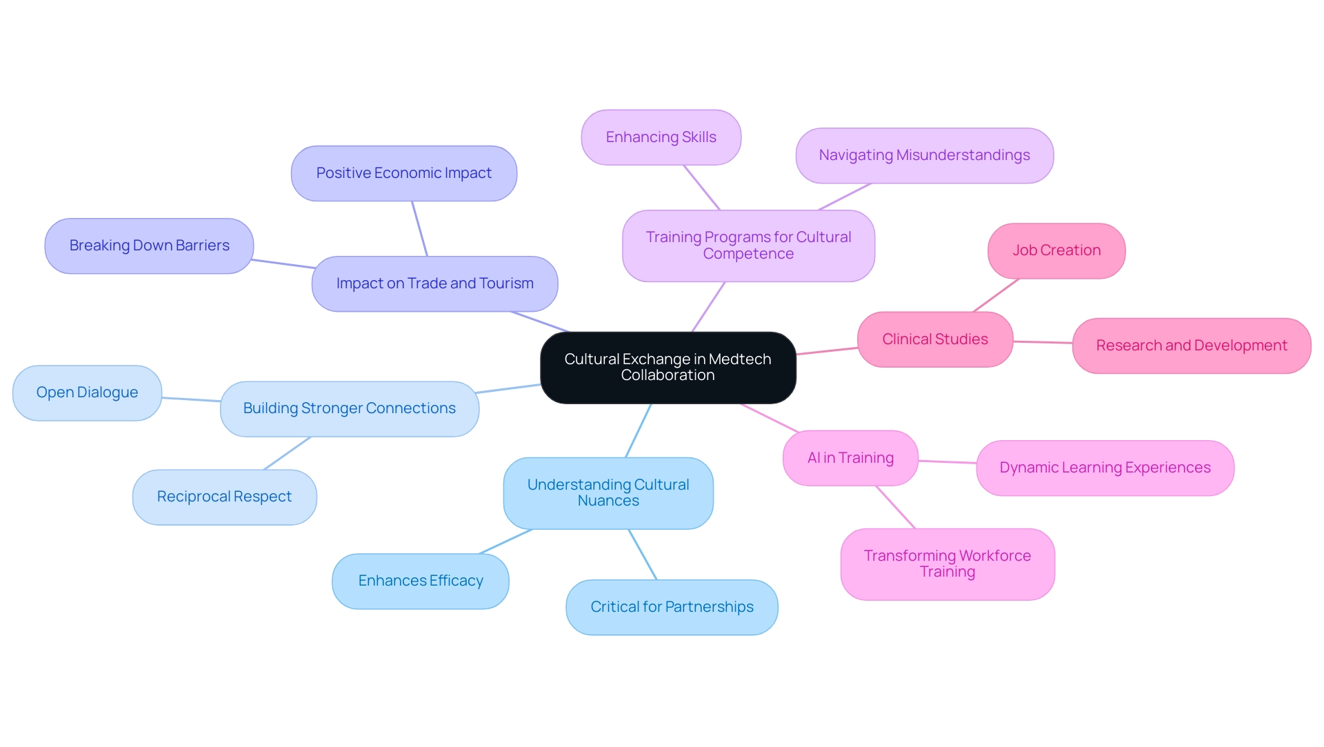 The central node represents cultural exchange, with branches detailing its various impacts and related themes in medtech collaboration.