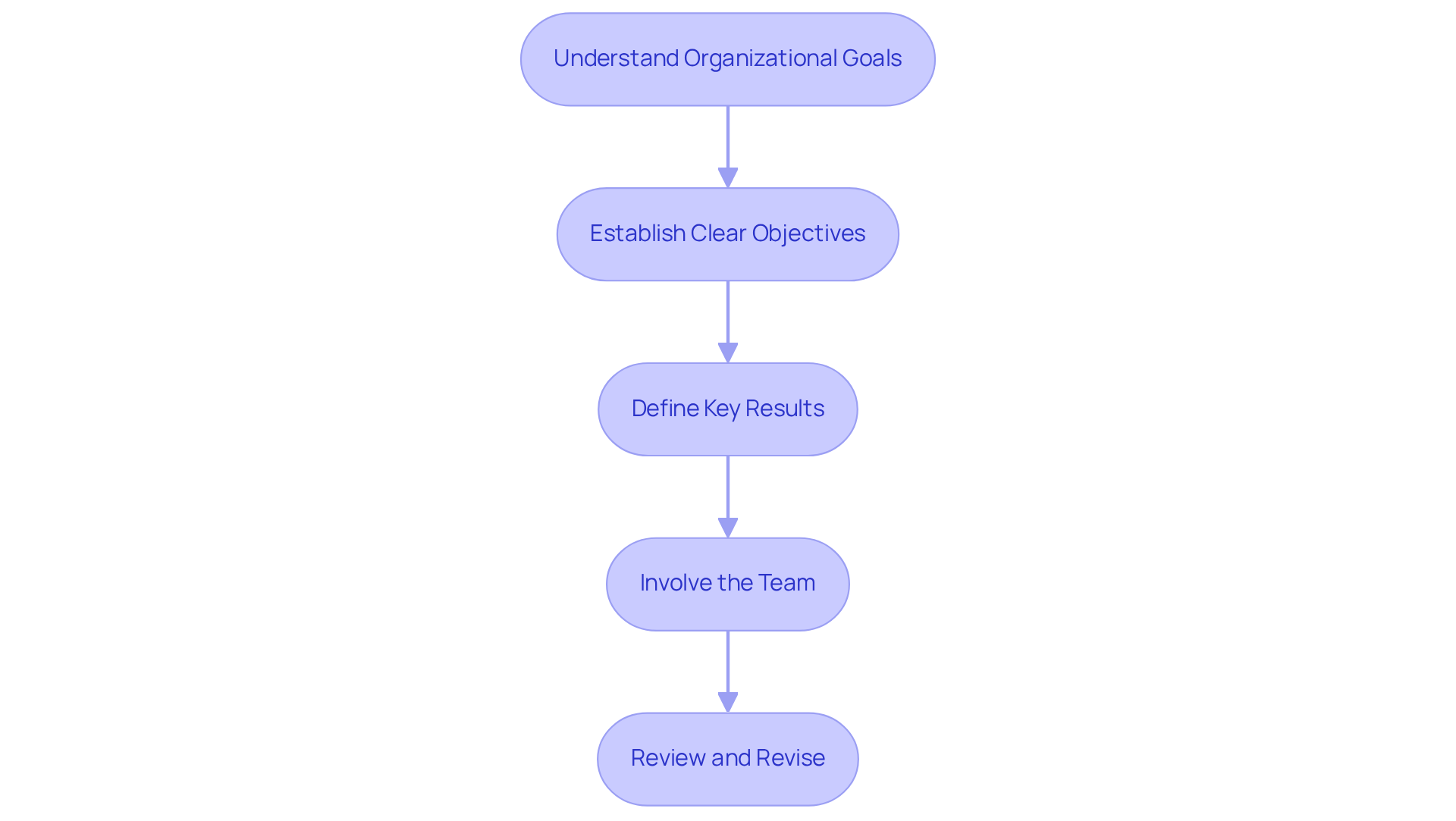 Each box represents a step in the OKR-setting process. Follow the arrows to see how each step builds on the previous one, guiding you through creating effective goals. Each box represents a step in the OKR-setting process. Follow the arrows to see how each step builds on the previous one, guiding you through creating effective goals.