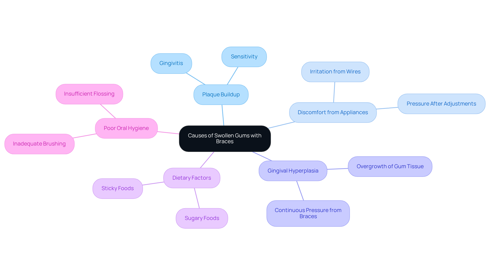 This mindmap starts with the main topic in the center and branches out to show different causes of swollen gums. Each branch represents a specific cause, and the sub-branches provide more details. This way, you can easily see how each factor contributes to gum health during orthodontic treatment.