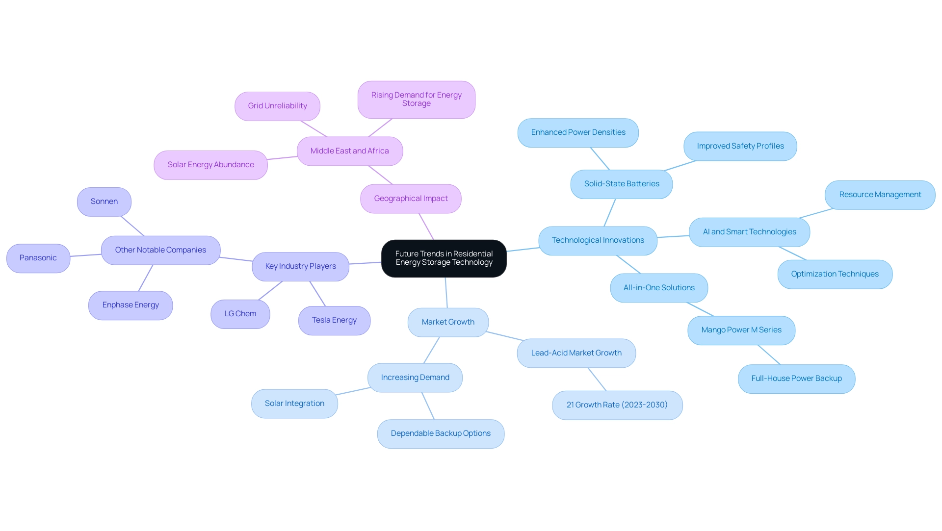 The central node represents the overall trends, with branches categorizing key areas of innovation, market dynamics, and geographical influences.