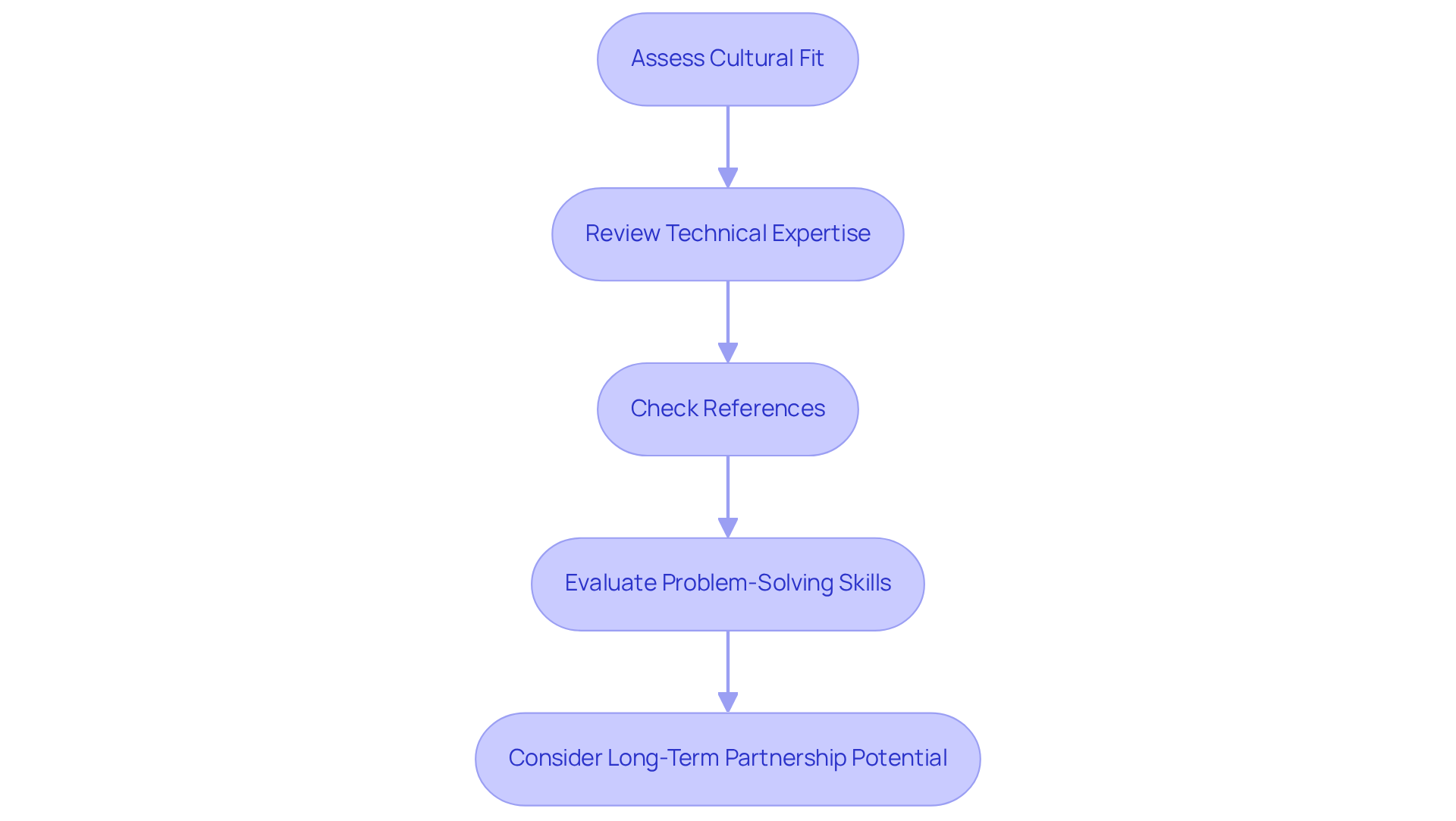 Each box represents a key step in evaluating potential IT consulting partners. Follow the arrows to understand the order of considerations, ensuring a thorough assessment for successful collaboration.