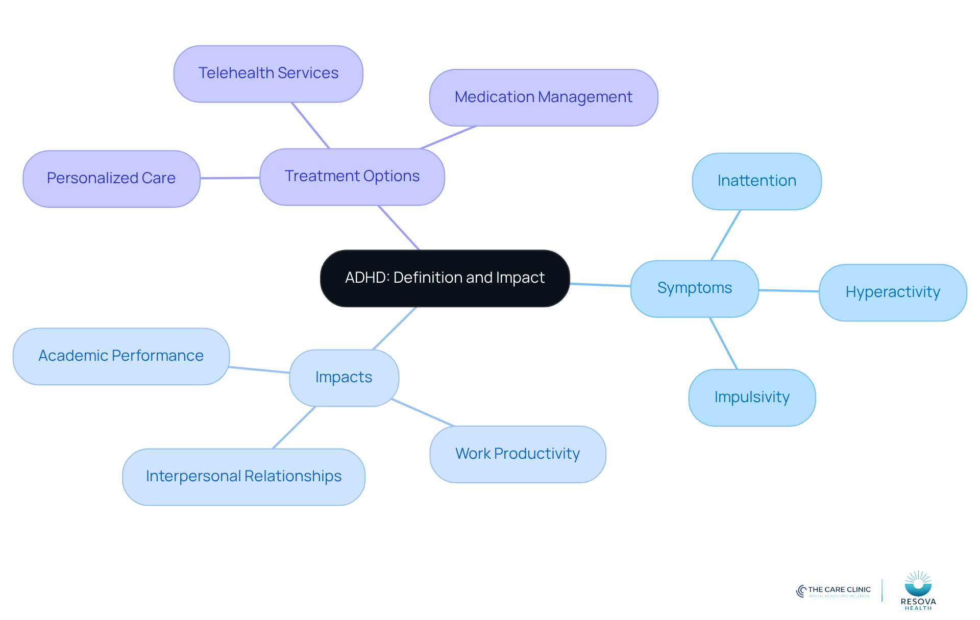 Start at the center with ADHD, then explore the branches to see symptoms, impacts, and treatment options. Each branch shows how different aspects of ADHD relate to one another. Start at the center with ADHD, then explore the branches to see symptoms, impacts, and treatment options. Each branch shows how different aspects of ADHD relate to one another.