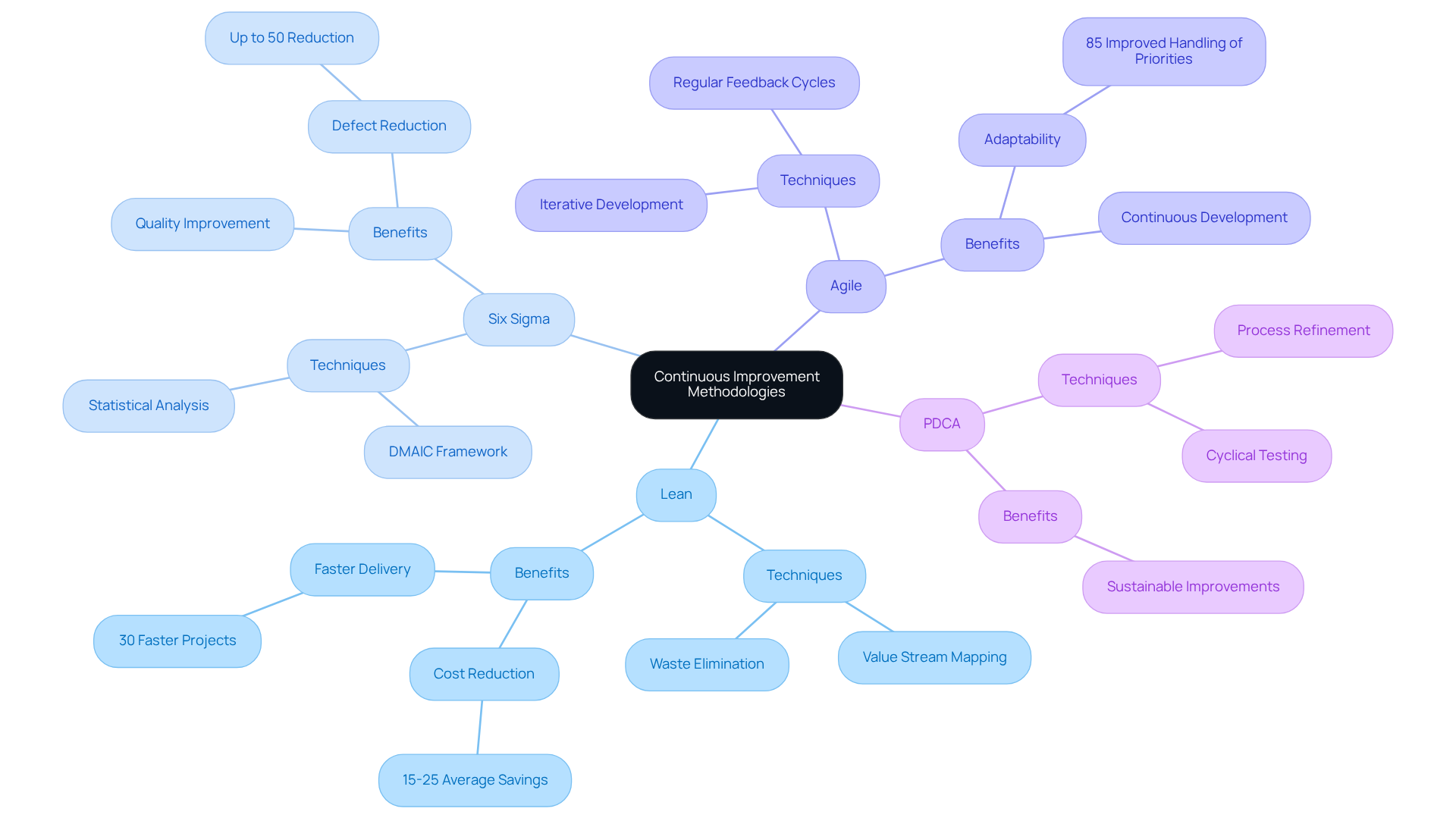 The central node represents the overarching theme of continuous improvement. Each branch represents a specific methodology, with sub-points detailing techniques and benefits. The colors help differentiate each methodology, making it easier to follow and understand. The central node represents the overarching theme of continuous improvement. Each branch represents a specific methodology, with sub-points detailing techniques and benefits. The colors help differentiate each methodology, making it easier to follow and understand.