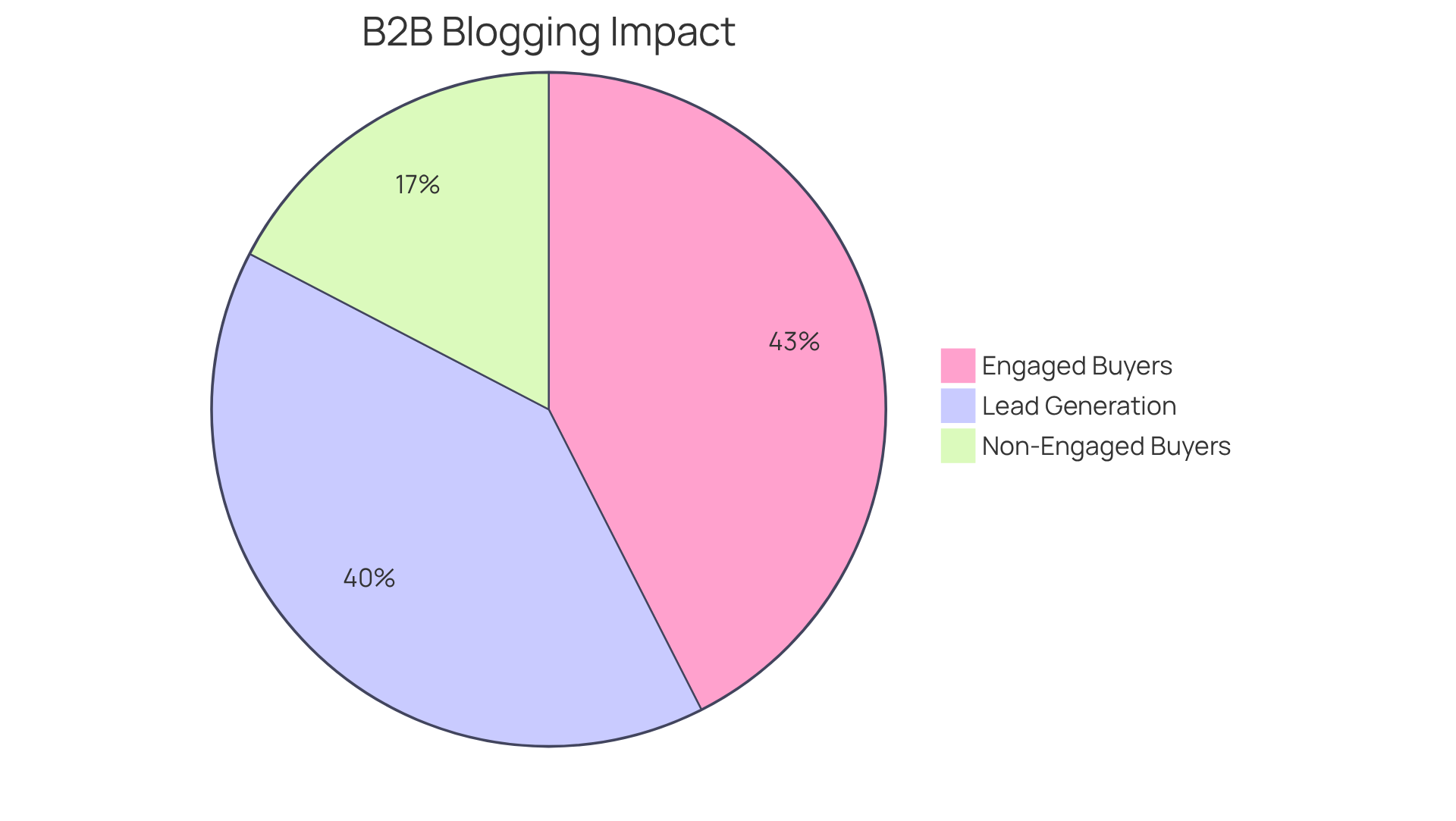 Each slice of the pie shows how significant blogging is for B2B businesses — the larger the slice, the more important that aspect is for establishing authority and trust.