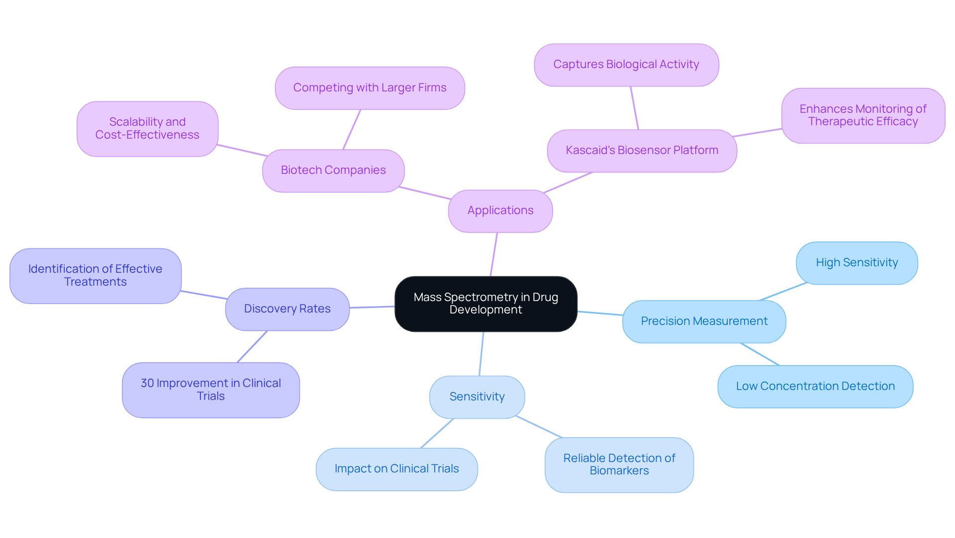 The center represents mass spectrometry, with branches showing its key features and applications. Each branch highlights how this technology contributes to drug development and patient outcomes.