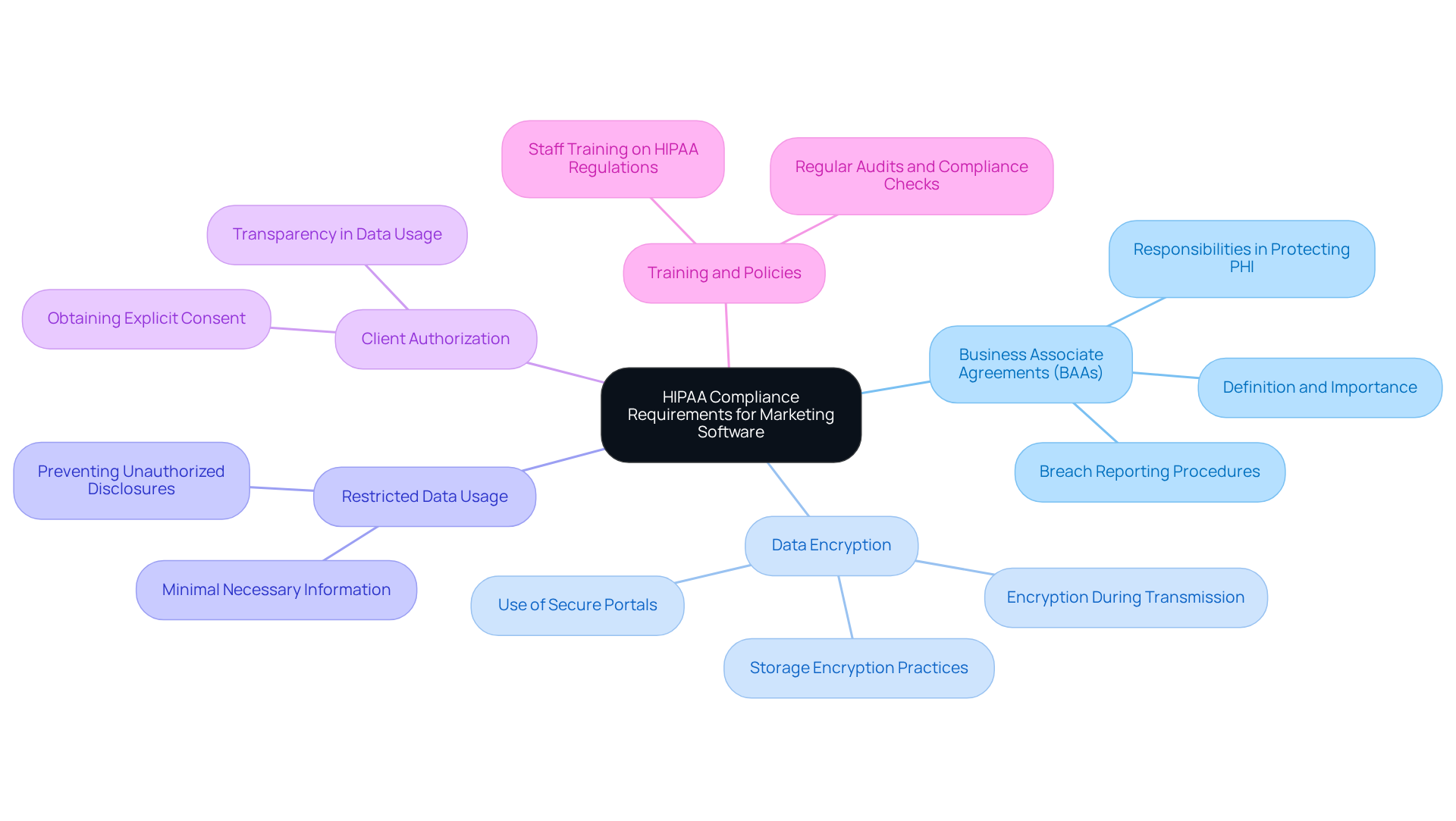 The central node represents the main topic of HIPAA compliance, while each branch highlights a specific requirement. Follow the branches to explore the details and questions that help ensure compliance in your marketing efforts.
