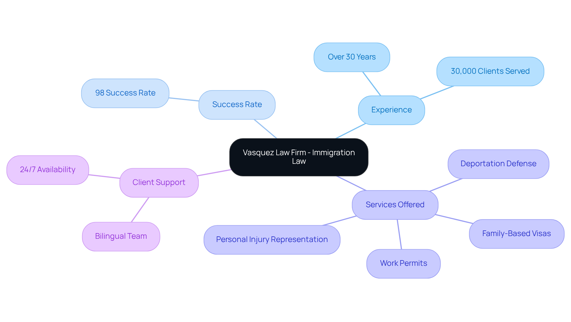 The central node represents the law firm, while the branches show their experience, success rate, services, and support options. Each color-coded branch helps you quickly identify different aspects of the firm’s offerings.