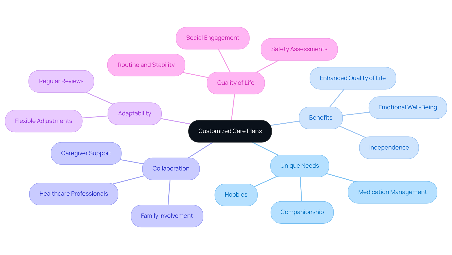 The center represents the main concept of personalized care plans. Each branch highlights an important aspect such as the unique needs of clients, the benefits of tailored services, the importance of collaboration, and adaptability to changing needs.