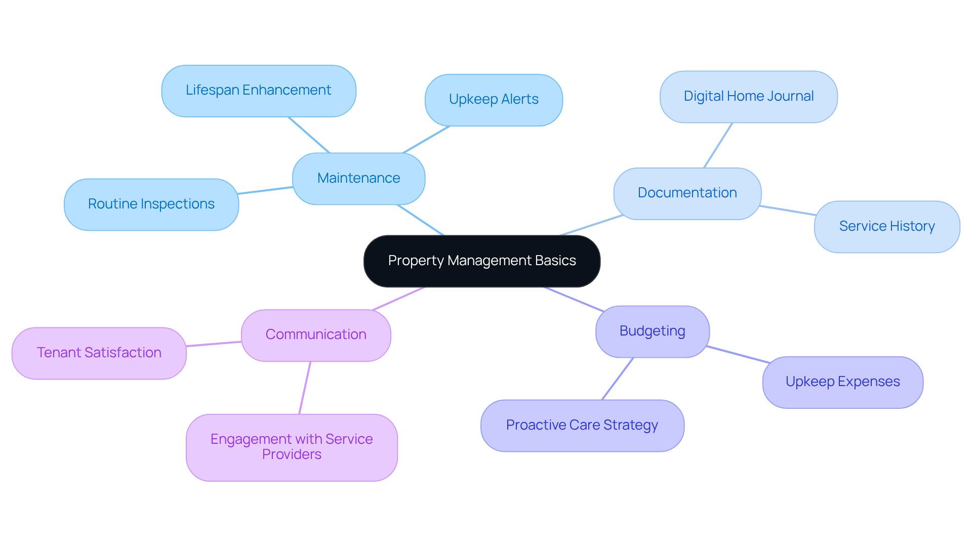 The central node represents the main topic of property management. Each branch shows a key area of focus, and the sub-branches detail specific strategies or tools that can help manage those areas effectively.